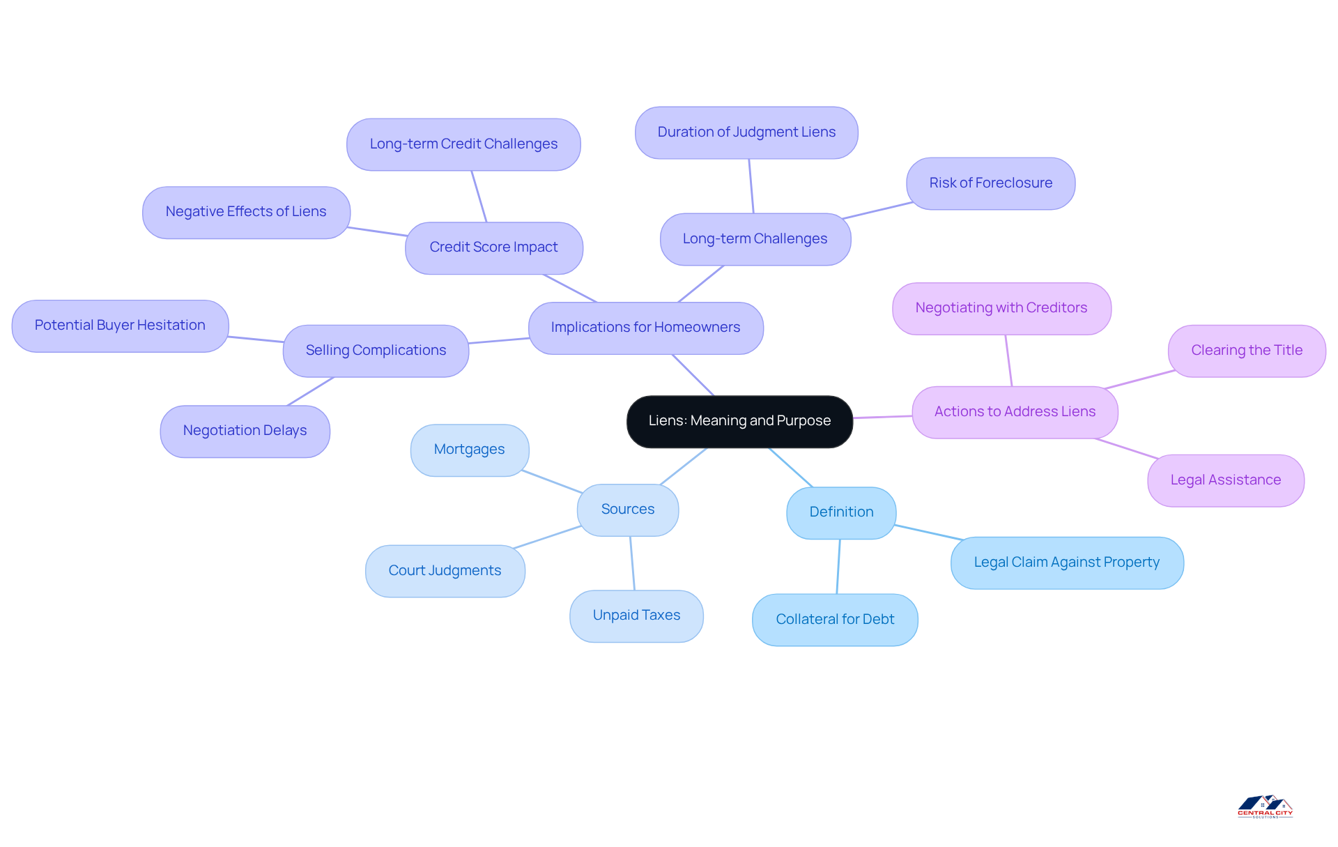 The center shows what a lien is, and the branches explain its sources, effects on homeowners, and suggested actions. Each color-coded section helps you navigate the complexities of liens easily. The center shows what a lien is, and the branches explain its sources, effects on homeowners, and suggested actions. Each color-coded section helps you navigate the complexities of liens easily.