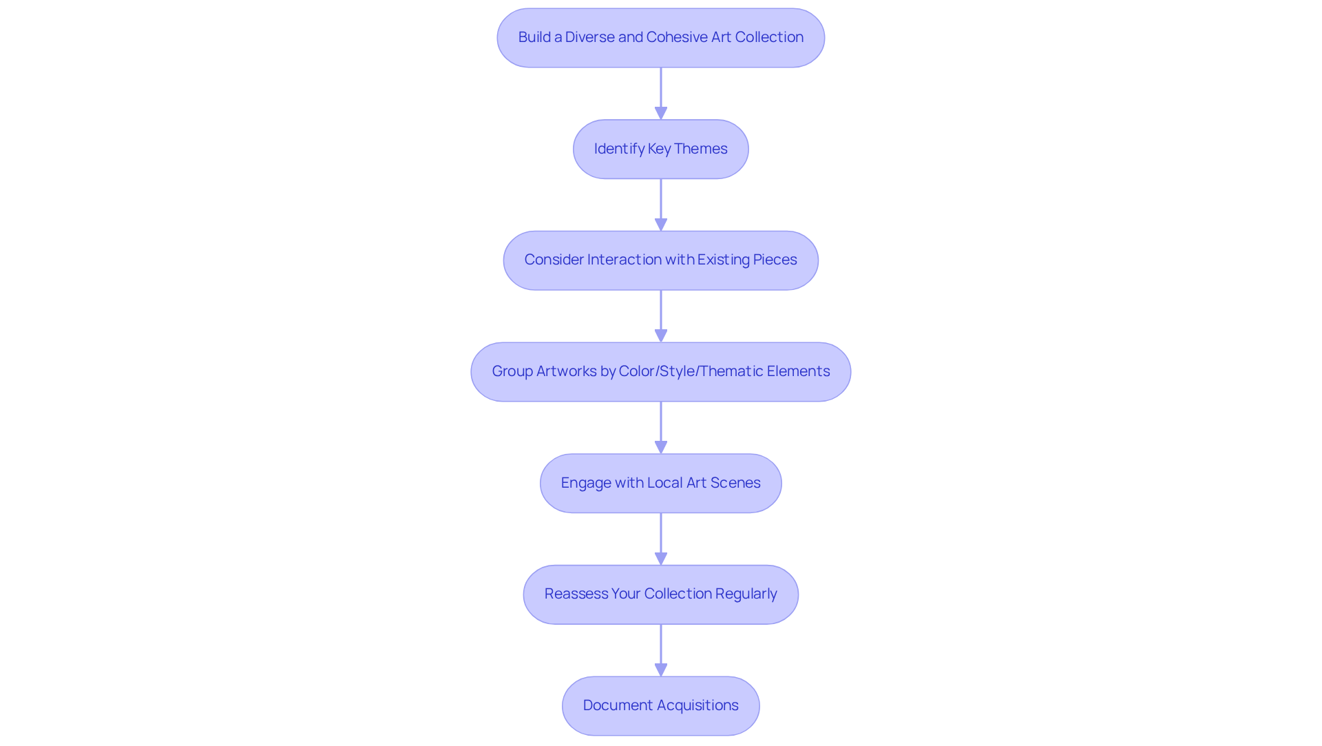 Follow the arrows to see the steps in building your art collection. Each box represents an important action to take, from identifying themes to regularly reassessing your collection.
