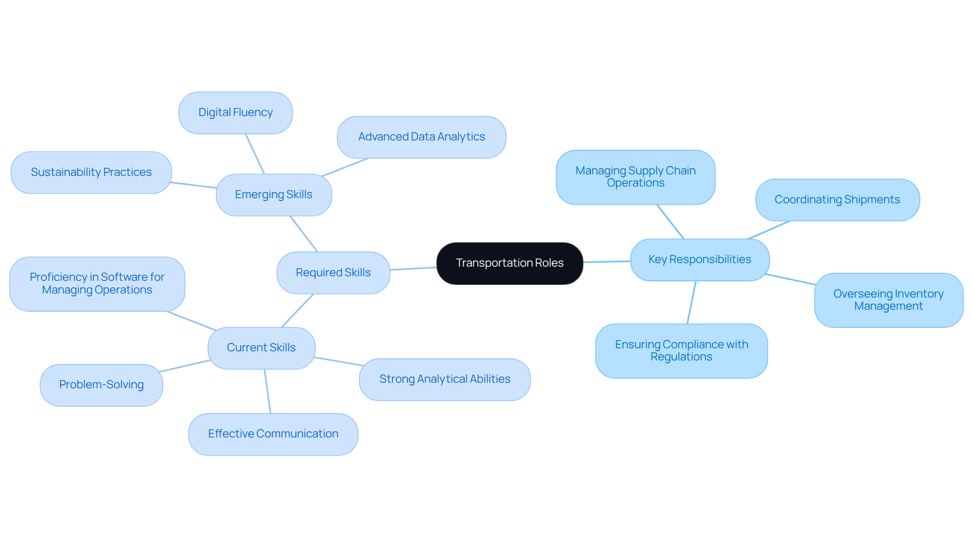 Understanding Logistics and Transportation Jobs: Roles and Skills ...