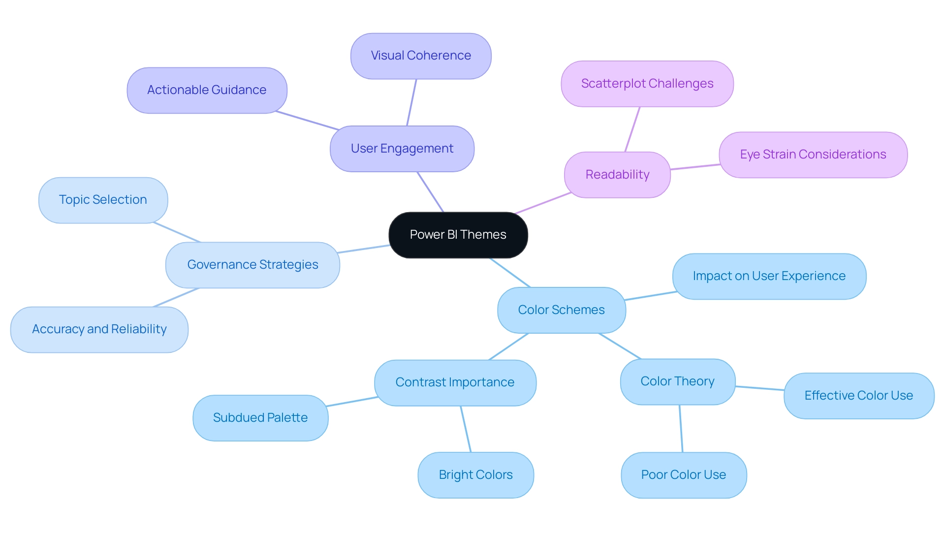 The central node represents the main theme, with branches showing core topics and their respective subtopics related to Power BI themes.