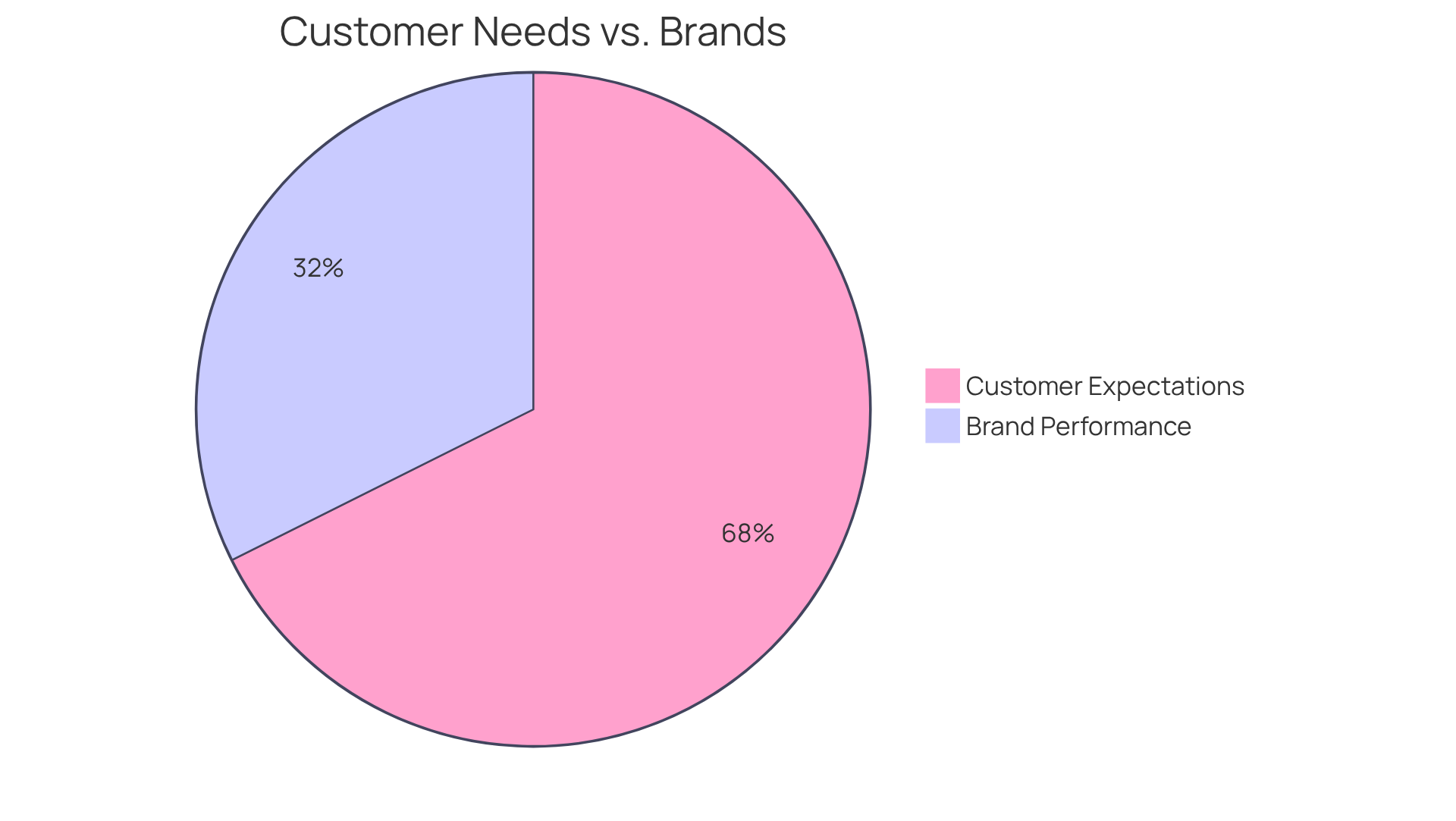 The blue slice shows the percentage of customers who want personalized offers, while the orange slice represents the percentage of brands that are successfully meeting those expectations. The larger the slice, the more significant the gap in performance.