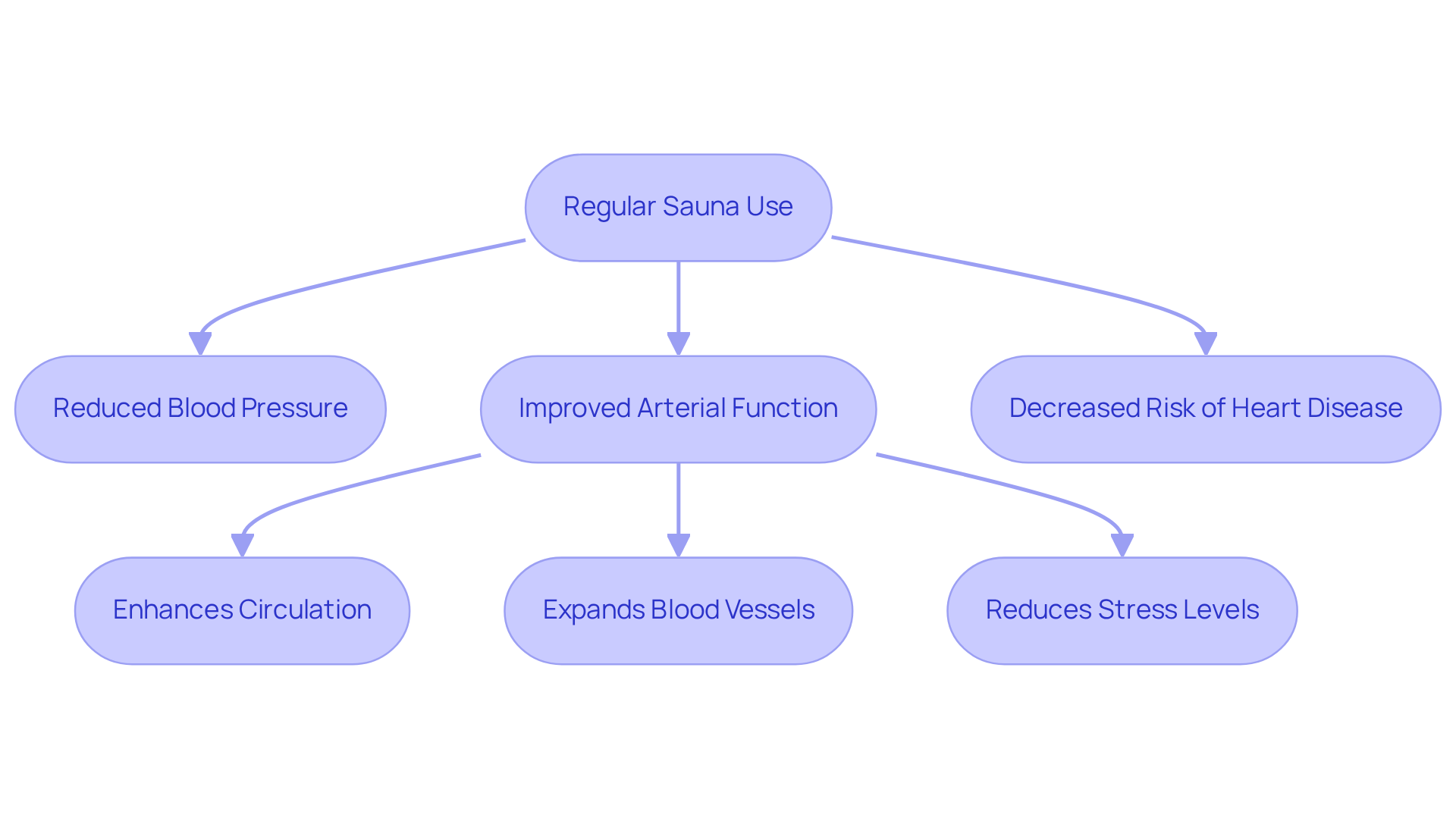 This flowchart shows how using a sauna regularly can lead to significant heart health improvements. Each box represents a key benefit, and the arrows indicate the progression from sauna use to health outcomes. This flowchart shows how using a sauna regularly can lead to significant heart health improvements. Each box represents a key benefit, and the arrows indicate the progression from sauna use to health outcomes.