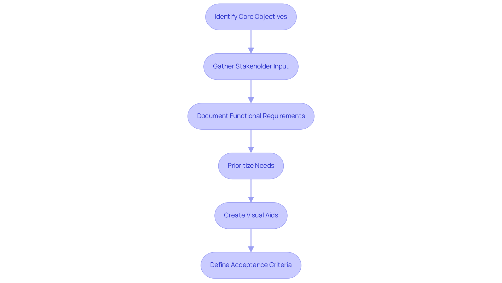 Each box represents a step in the process of defining project requirements. Follow the arrows to see how each step leads to the next, ultimately guiding you to a comprehensive requirements document. Each box represents a step in the process of defining project requirements. Follow the arrows to see how each step leads to the next, ultimately guiding you to a comprehensive requirements document.