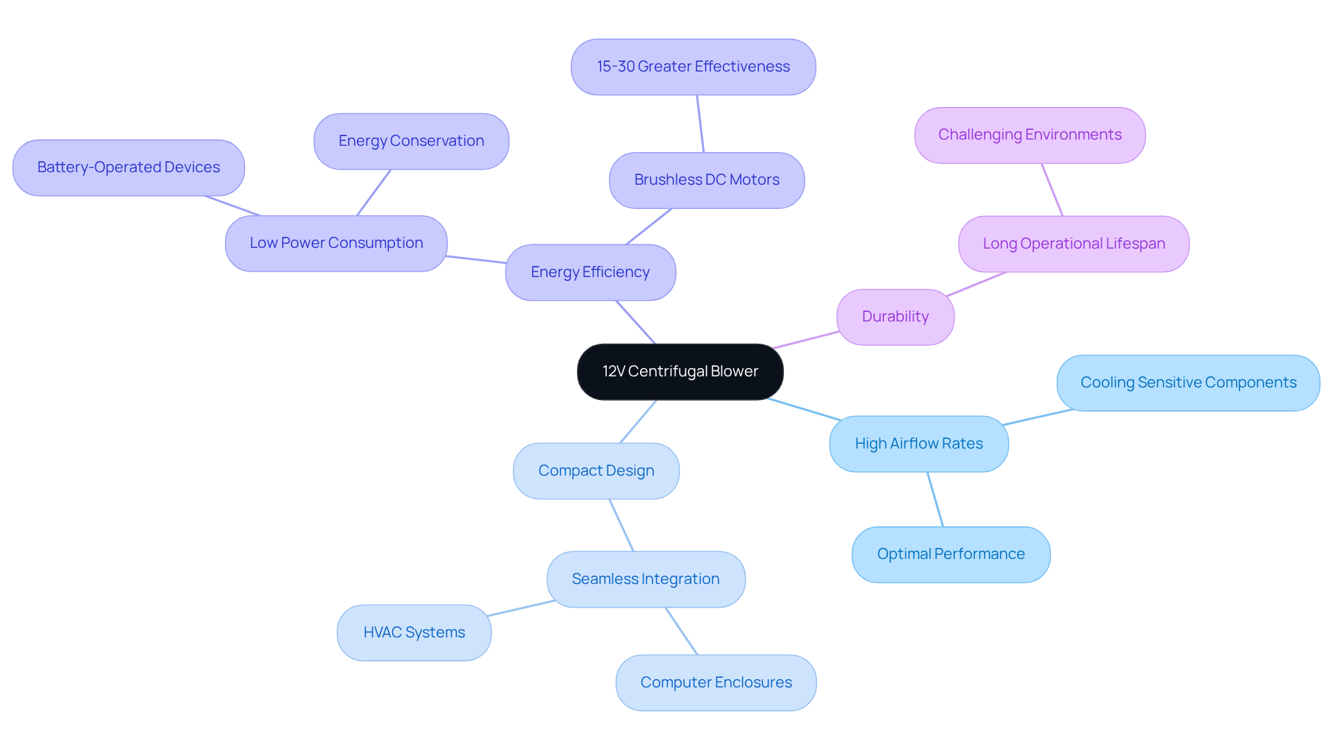 The central node represents the 12V centrifugal blower, and each branch highlights a key feature. Follow the branches to explore the benefits and functionalities associated with each feature.