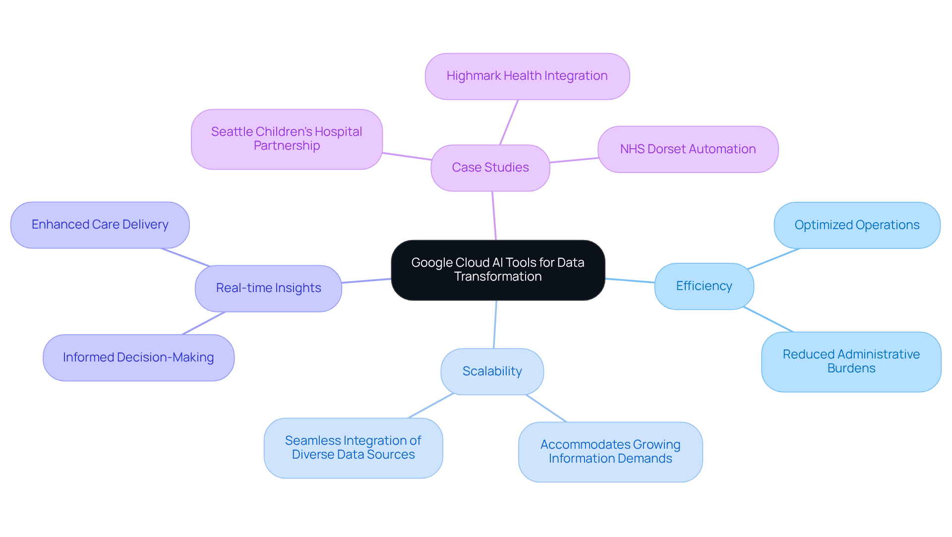 The central node represents Google Cloud's AI tools, while the branches show how these tools improve efficiency, scalability, and insights in medical institutions. Each sub-branch provides specific benefits or examples.