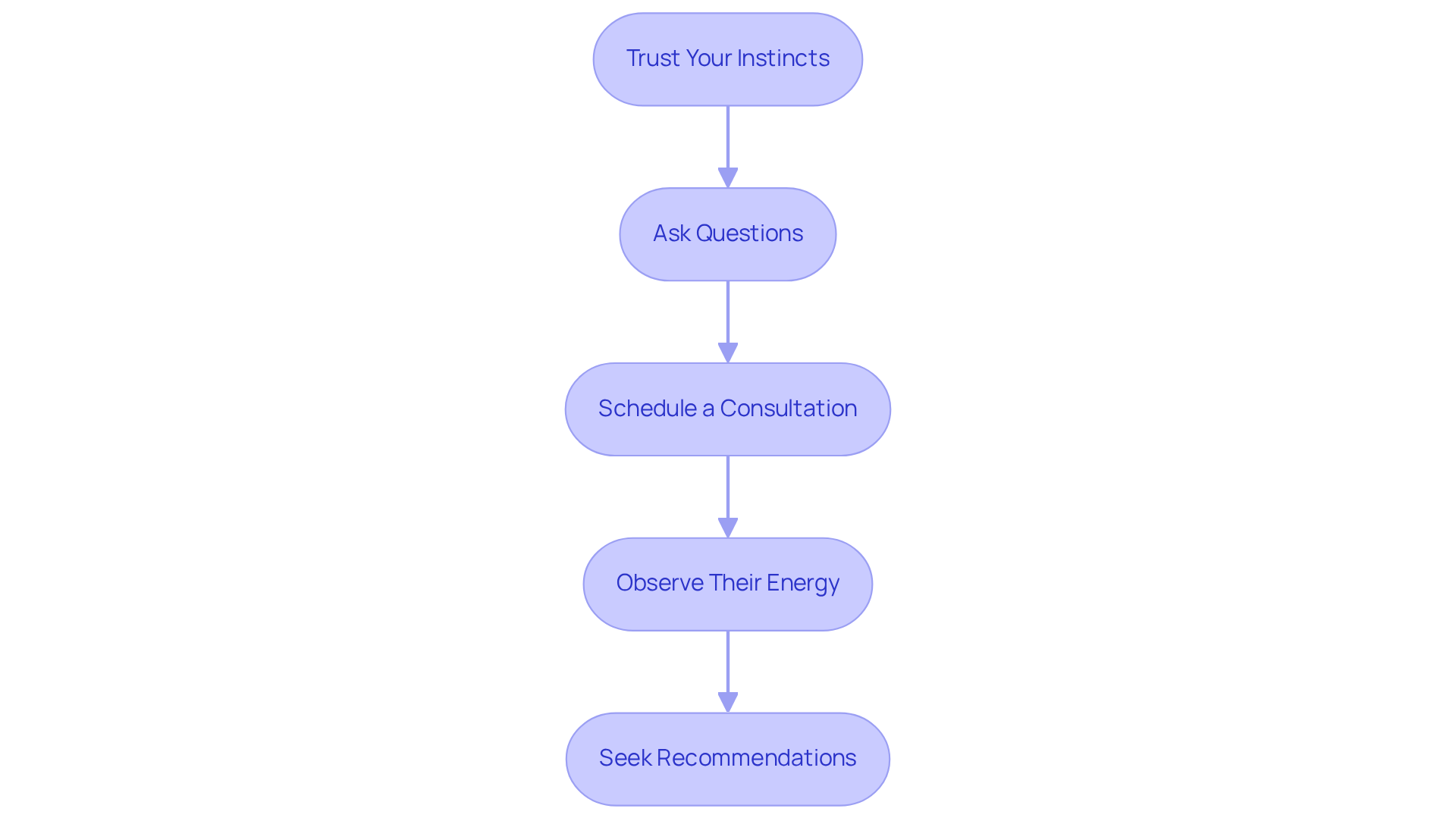 Each box represents a step you can take to find a healer who resonates with your energy. Follow the arrows to see how each step leads to the next in your journey toward finding the right practitioner.