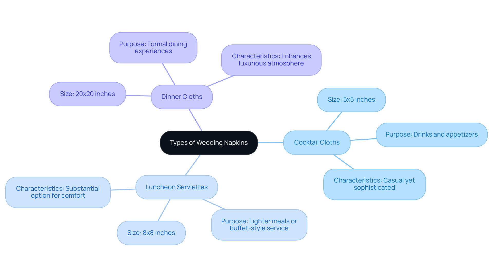 Start at the center with the main topic, then follow the branches to explore each type of napkin and its unique features. Each color represents a different category, making it easy to differentiate between them.