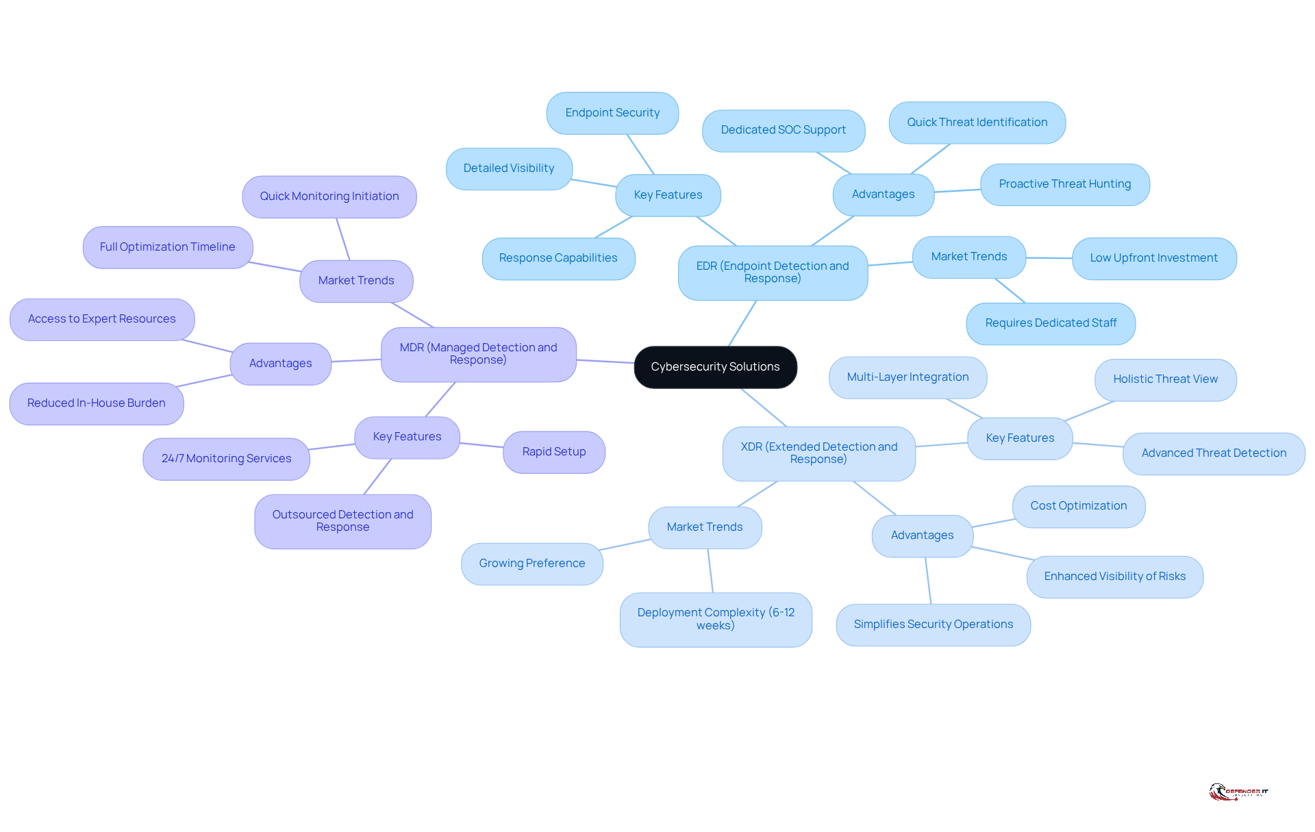 The central node represents the overall topic of cybersecurity solutions. Each branch represents a specific solution (EDR, XDR, MDR) and contains details about its features and benefits. This layout helps you see how each solution differs and what makes it unique. The central node represents the overall topic of cybersecurity solutions. Each branch represents a specific solution (EDR, XDR, MDR) and contains details about its features and benefits. This layout helps you see how each solution differs and what makes it unique.