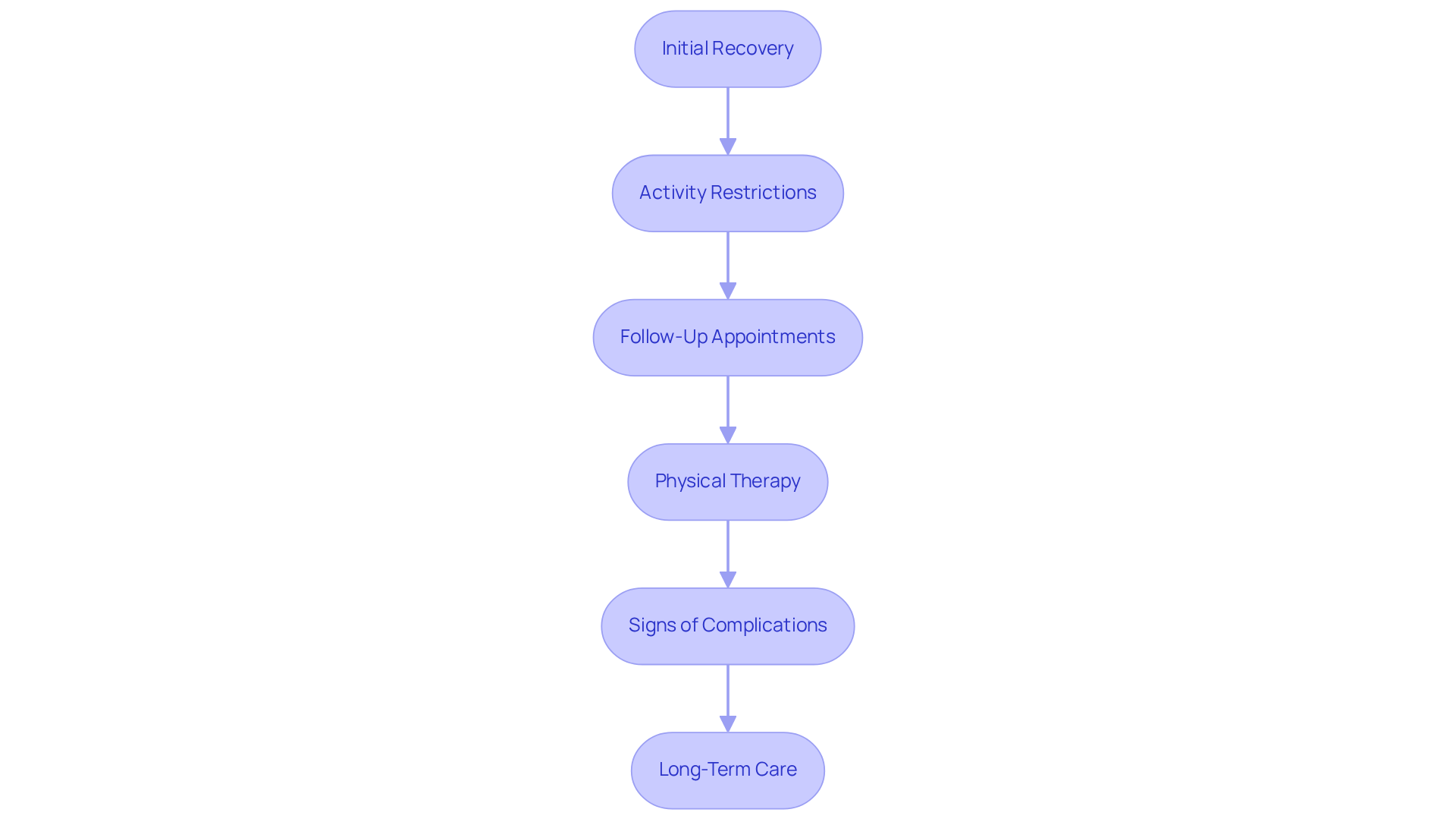 Each box in the flowchart represents a crucial step in your recovery journey. Follow the arrows to see how each step connects and builds upon the previous one, guiding you towards a successful recovery.