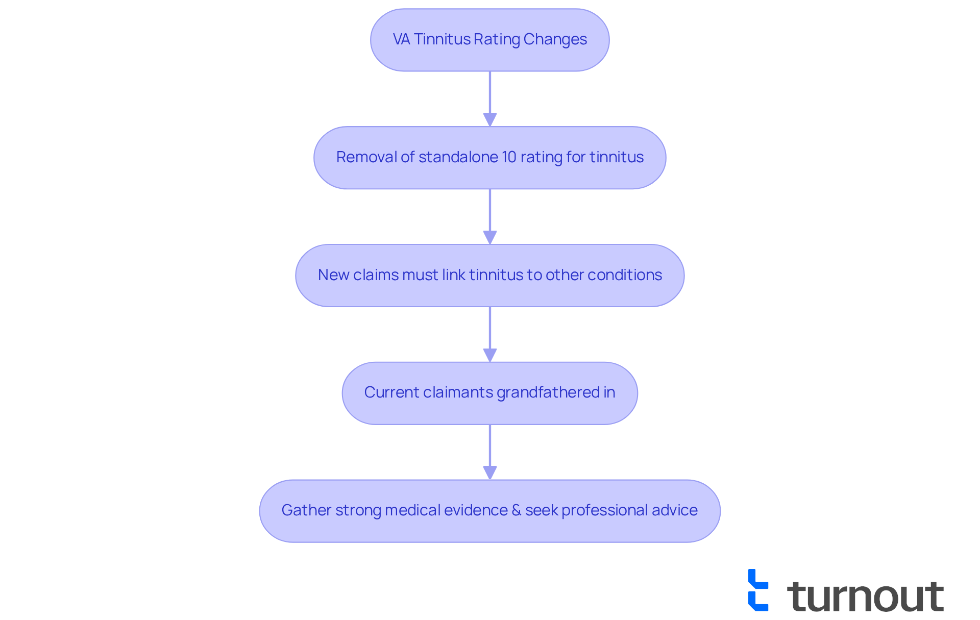 Each step shows what you need to know and do about the changes in VA tinnitus ratings — follow the arrows for guidance on how to adapt your claims. Each step shows what you need to know and do about the changes in VA tinnitus ratings — follow the arrows for guidance on how to adapt your claims.