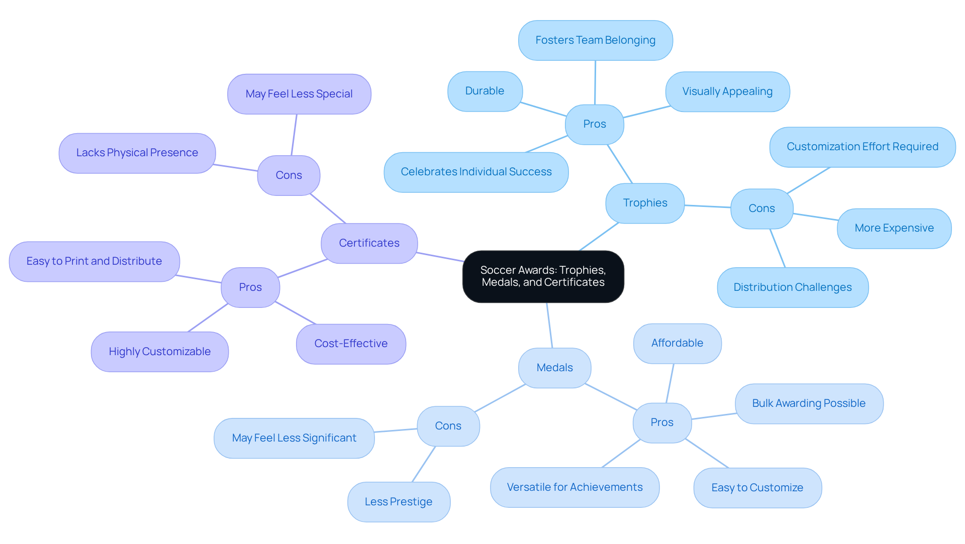 The central node represents the overall topic of soccer awards, while the branches show the different types of awards. Each type has its pros and cons listed, helping you quickly understand the strengths and weaknesses of trophies, medals, and certificates.