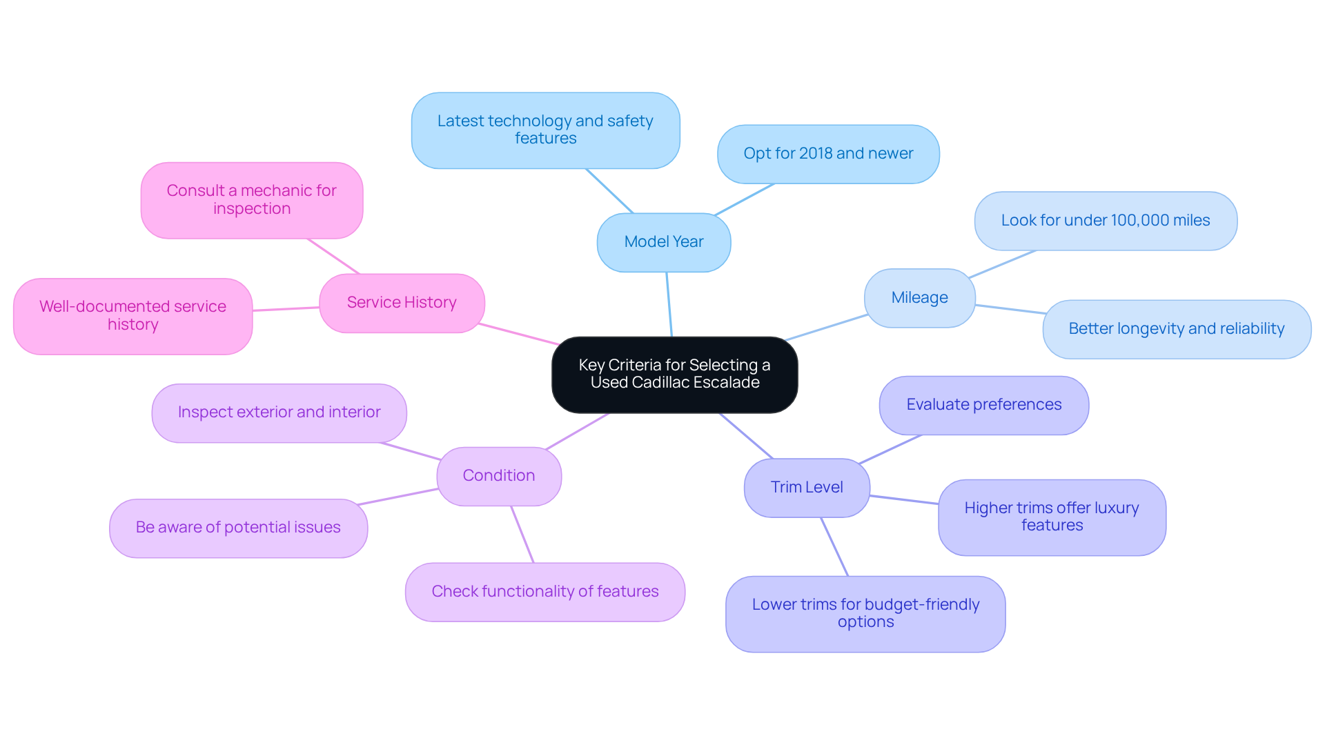 This mindmap helps you navigate the important factors to consider when choosing a used Cadillac Escalade. Start at the center with the main criteria, then follow the branches to explore each aspect in detail, ensuring you make an informed decision. This mindmap helps you navigate the important factors to consider when choosing a used Cadillac Escalade. Start at the center with the main criteria, then follow the branches to explore each aspect in detail, ensuring you make an informed decision.
