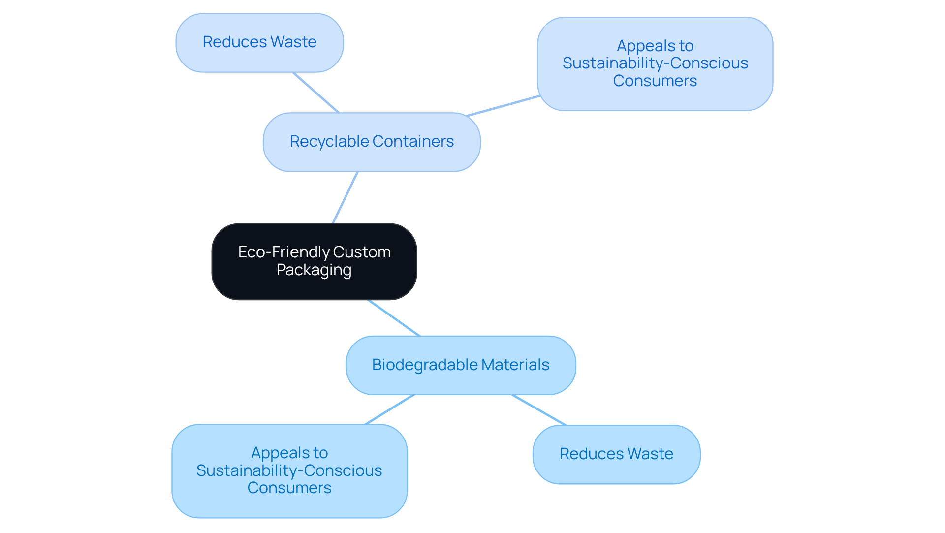 The center represents the main theme of eco-friendly packaging, while the branches show specific options and their benefits. Follow the branches to understand how each option contributes to sustainability.