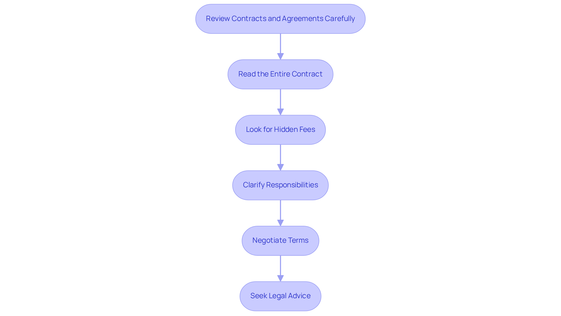 This flowchart guides you through the essential steps to take when reviewing contracts. Start at the top and follow the arrows down to ensure you cover all important aspects before finalizing your agreement.