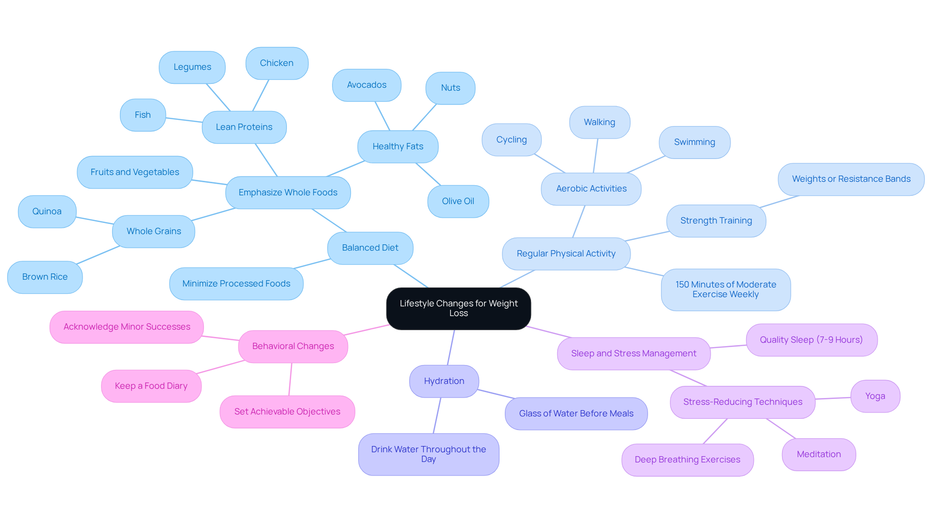 This mindmap shows how different lifestyle changes can support your weight loss journey. Start at the center with the main idea, then follow the branches to explore specific strategies and tips that can help you achieve your goals.