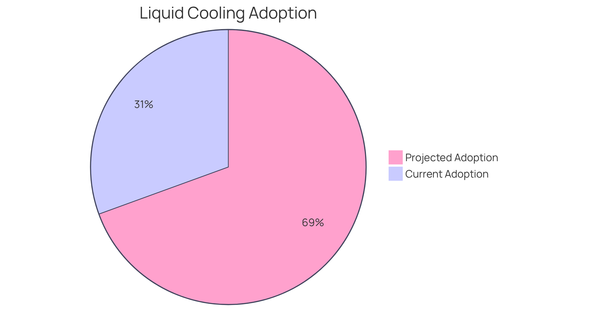 The blue slice shows the current 22% of data centers using liquid cooling, while the green slice represents the anticipated growth to 50% within five years. The larger the slice, the more significant the adoption!