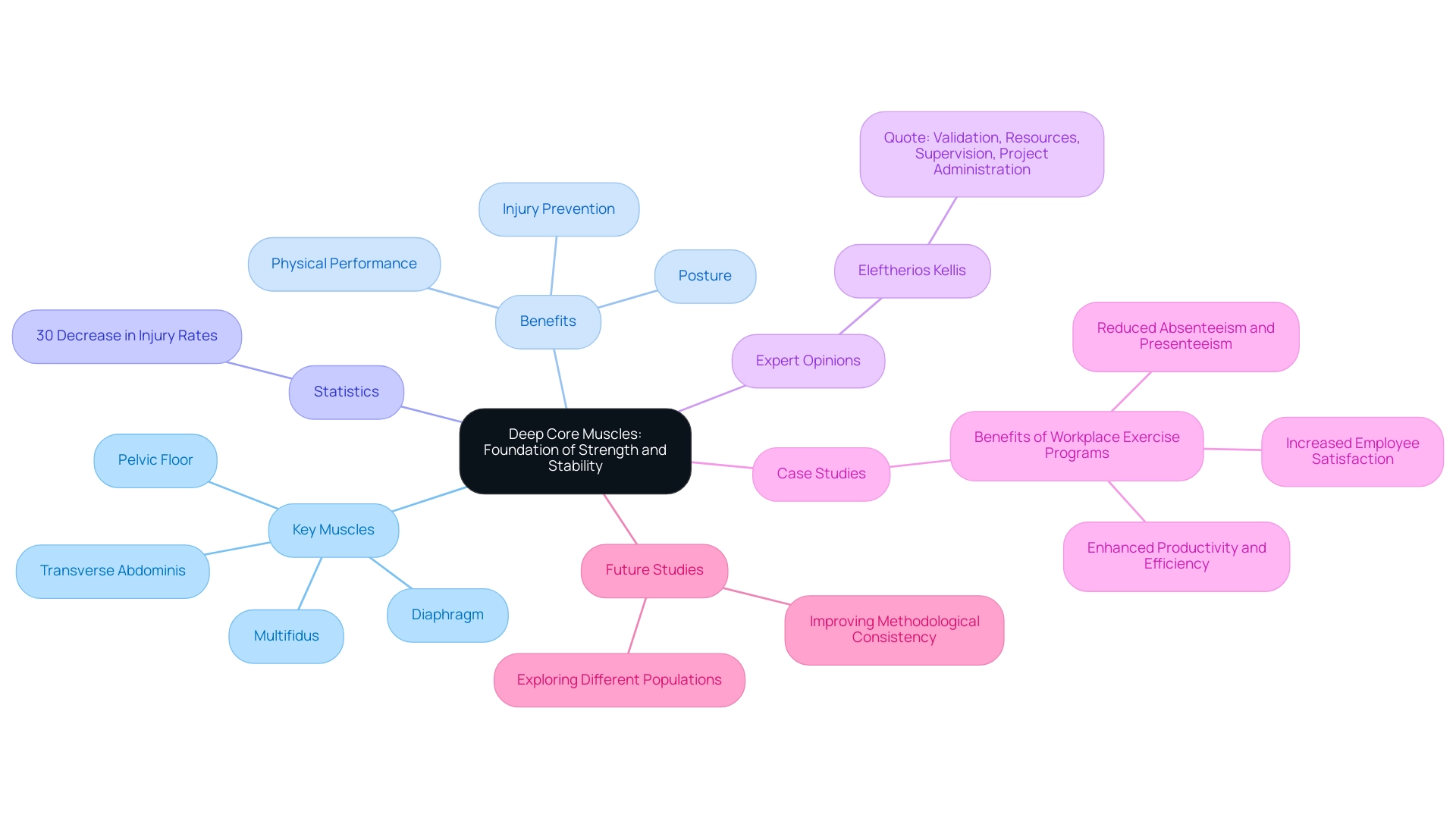 The central node represents deep core muscles, with branches for key muscles, benefits, statistics, expert opinions, case studies, and future studies.