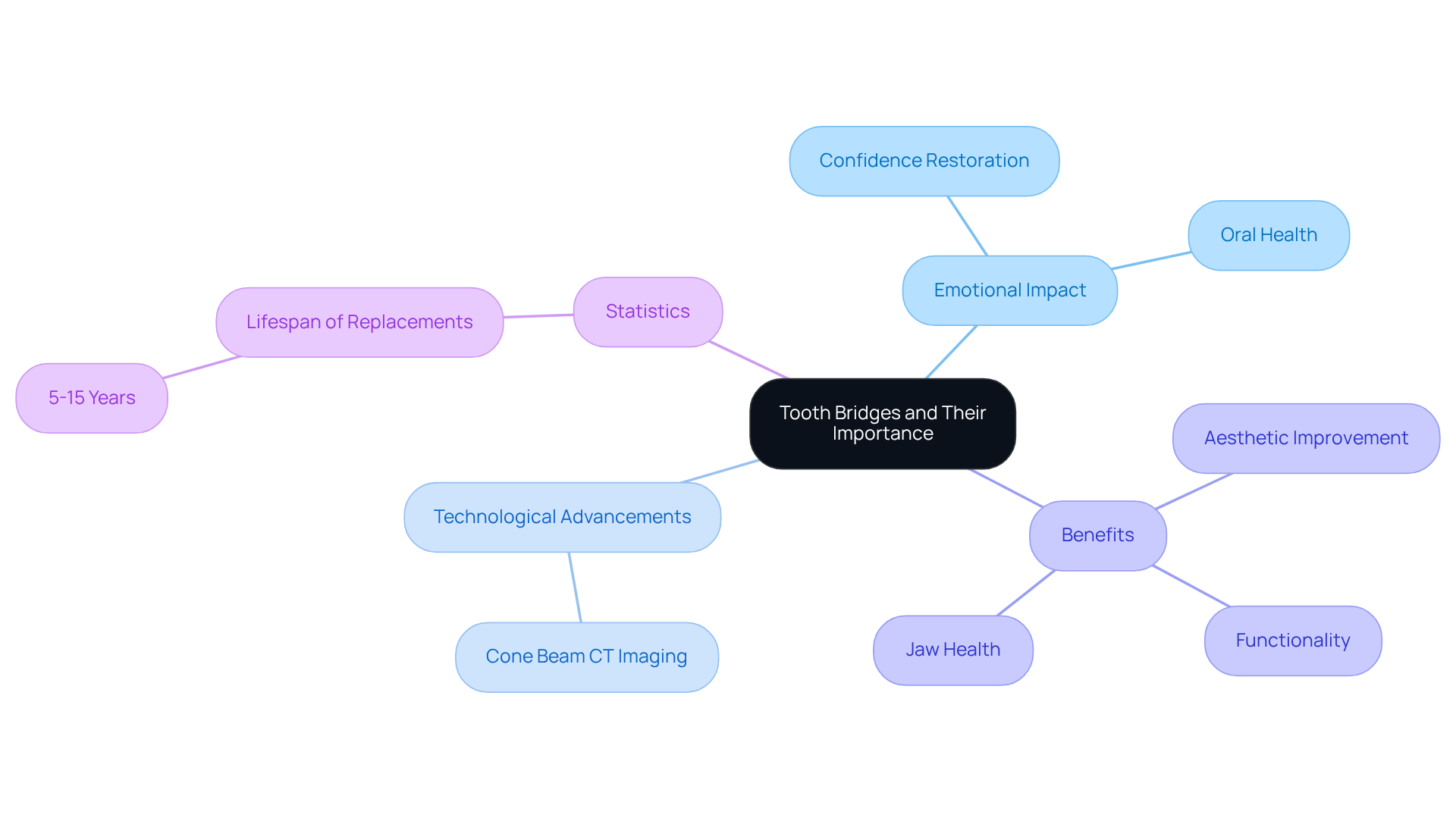 This mindmap shows how tooth bridges can restore your smile and health. Start at the center with the main topic, then explore the branches to see how they relate to emotional well-being, technology used in treatment, the benefits of getting a bridge, and important statistics about their longevity.