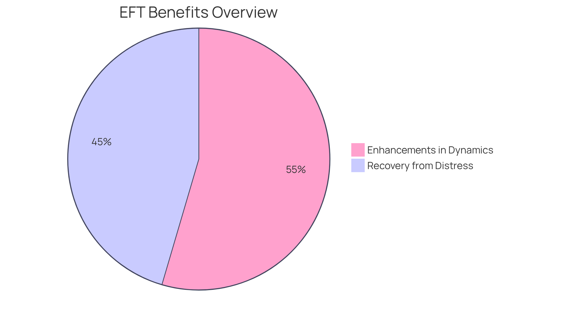 This chart shows how many couples benefit from emotionally focused therapy. The blue slice represents those who recover from distress, while the green slice shows those who improve their relationship dynamics. The bigger the slice, the more couples experienced that outcome!