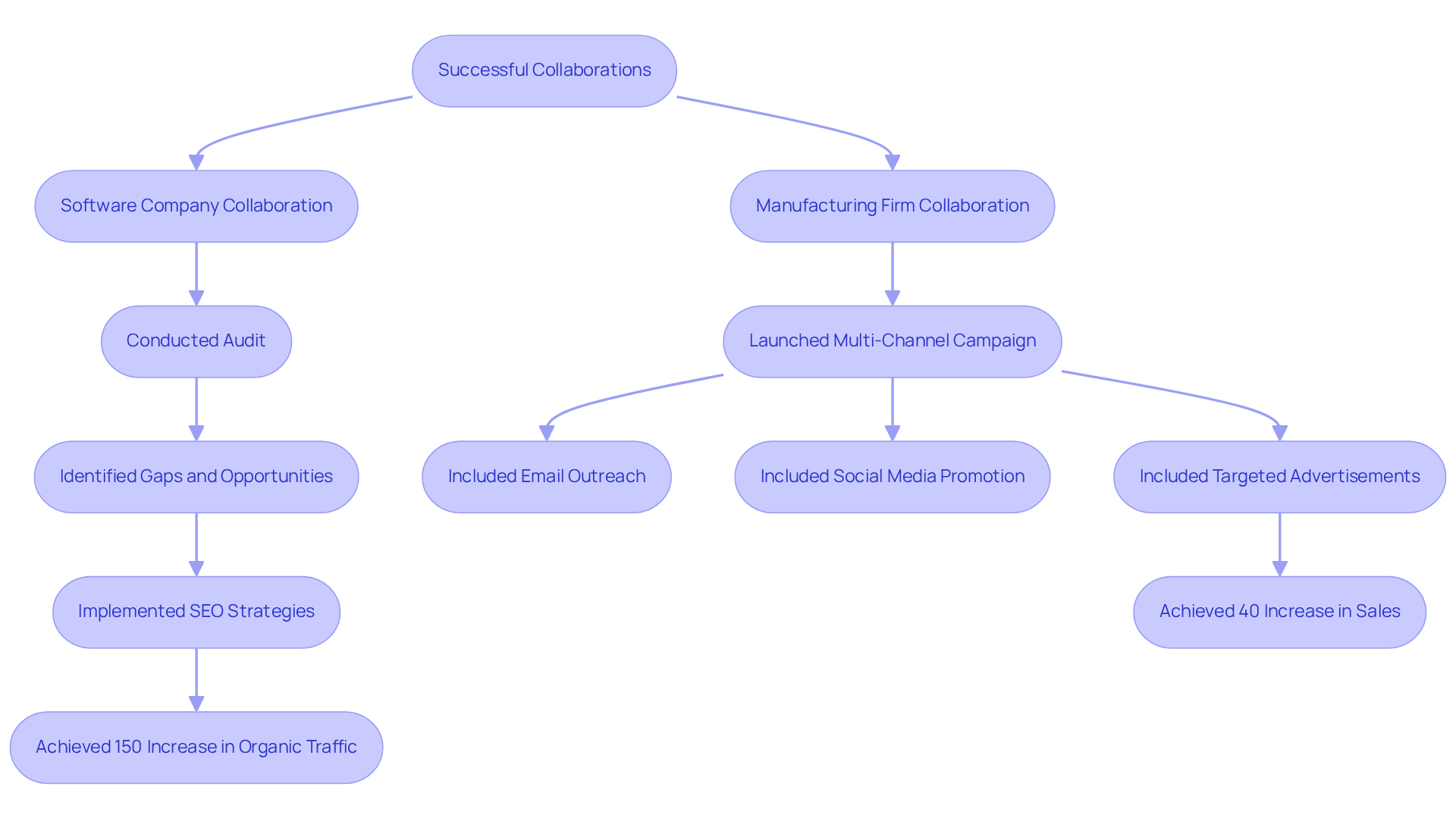 This flowchart illustrates how B2B agencies and ecommerce brands work together to achieve success. Each branch shows a different collaboration case, detailing the steps taken and the results achieved. Follow the arrows to see how each action contributes to the overall success.