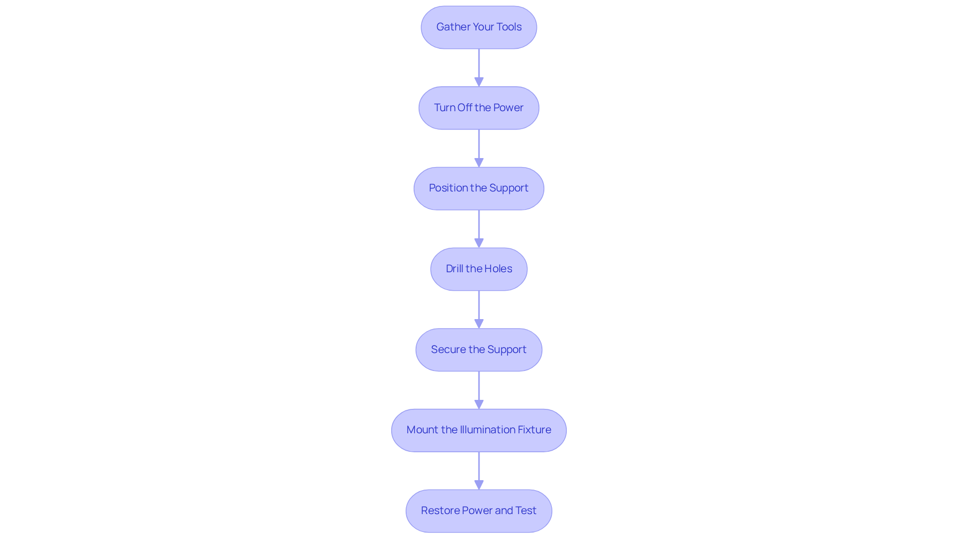 Each box represents a step in the installation process. Follow the arrows to see the order of actions needed to successfully install the bracket pole mounts.