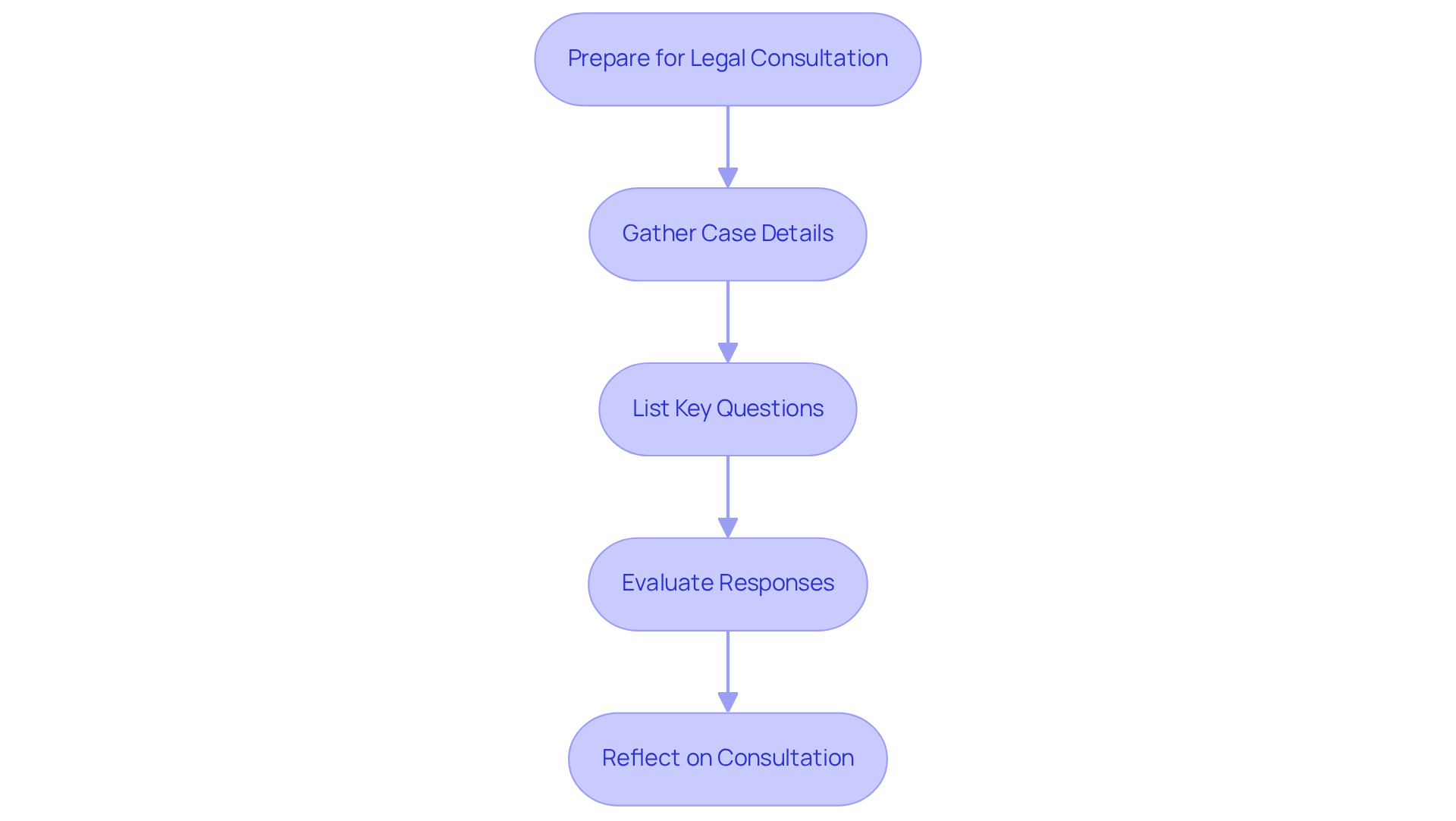 This flowchart guides you through the process of preparing for a legal consultation. Start at the top and follow the arrows to see each step you should take, from gathering your case details to reflecting on your conversation with the attorney.