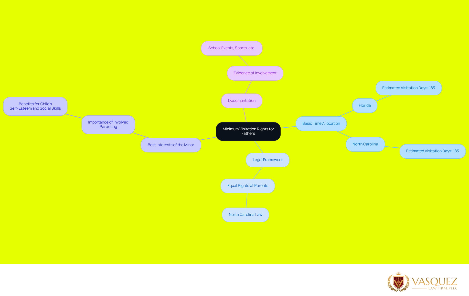 This mindmap starts with the main topic in the center and branches out to show different aspects of visitation rights for fathers. Each branch represents a key area of information, helping you see how they relate to the overall theme of fathers' rights.