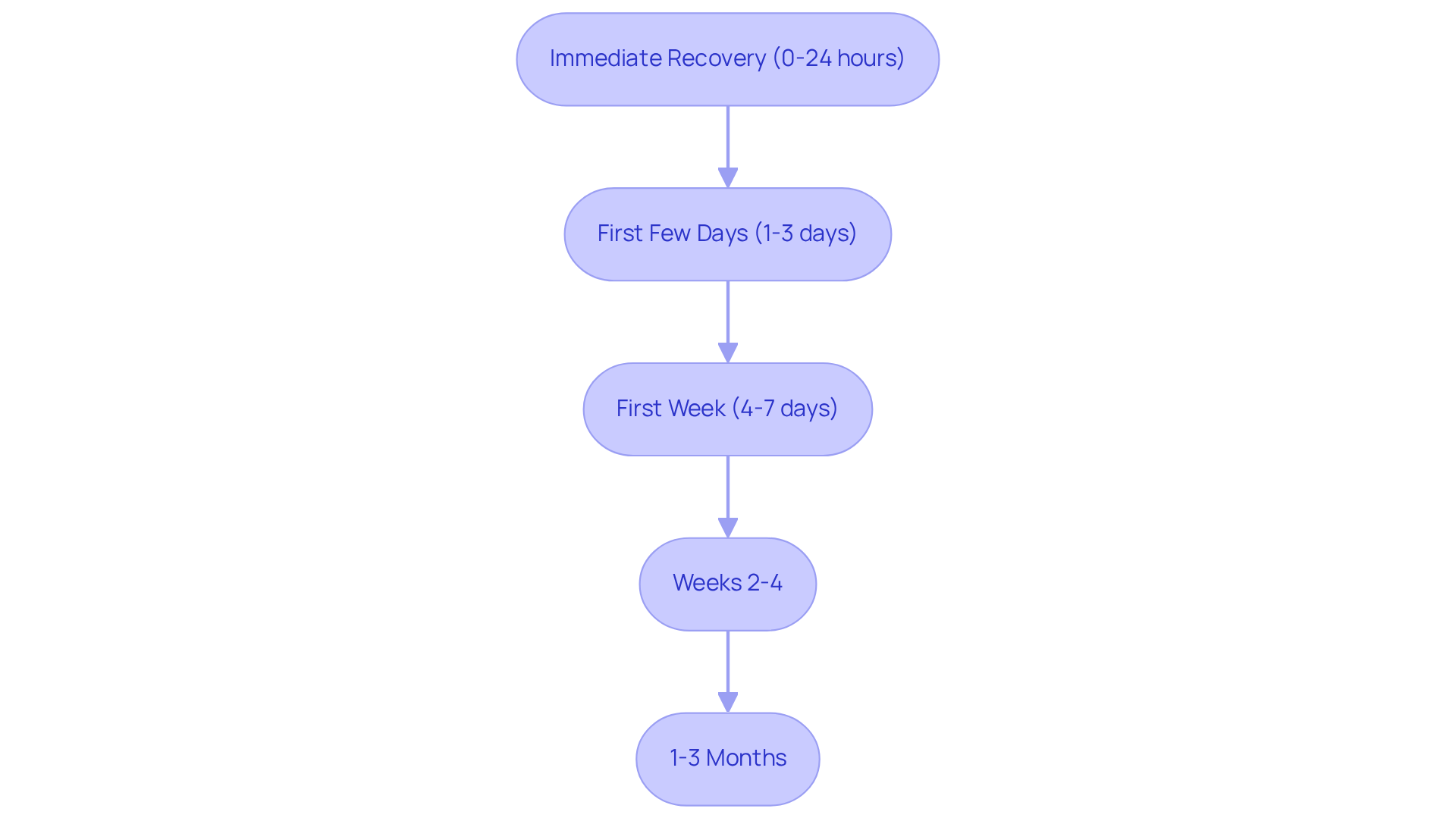 Each box represents a stage in your recovery journey. Follow the arrows to see what to expect and what actions to take at each point in time.