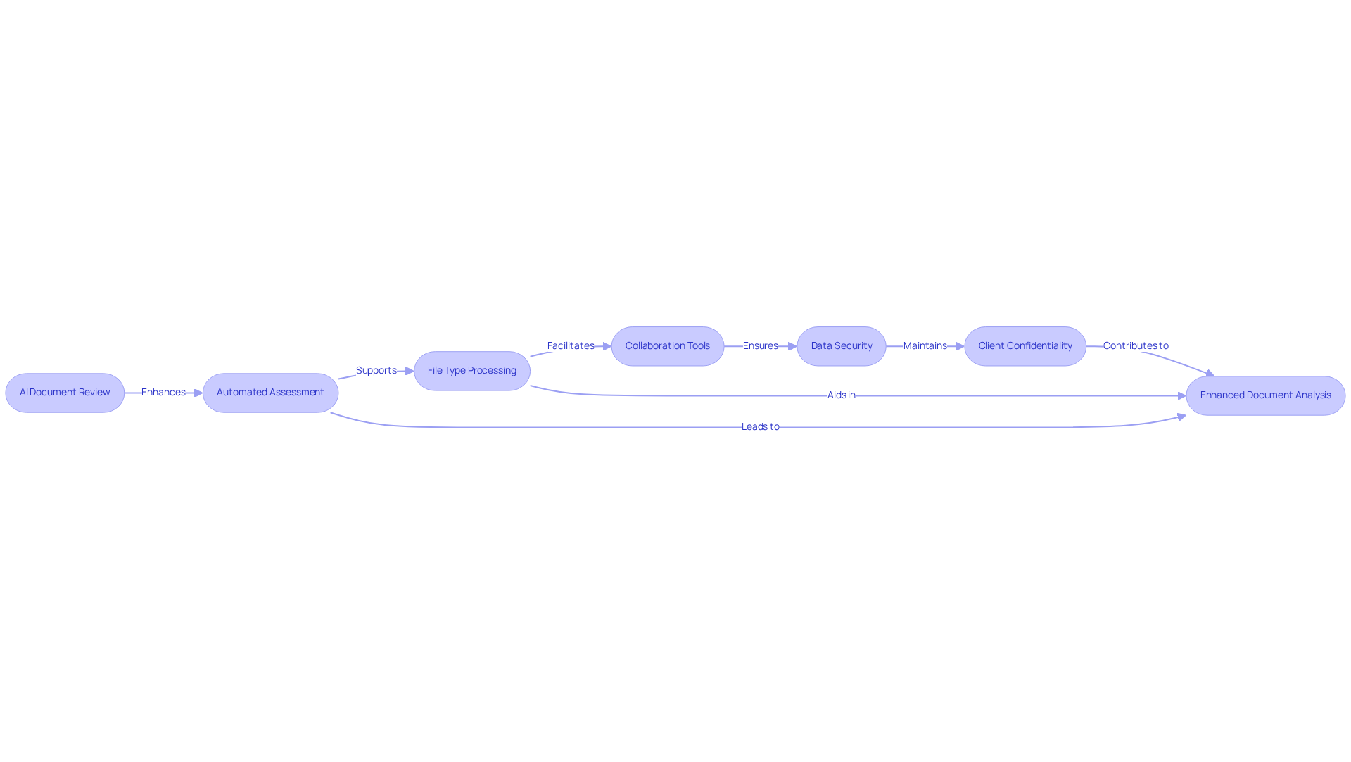Each box represents a feature of the AI document review solution. Follow the arrows to see how these features work together to enhance the document analysis process for finance teams.