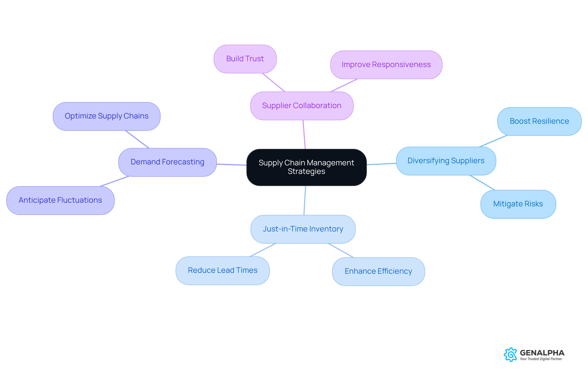 The central node represents the main focus of supply chain management strategies, while each branch highlights specific approaches that contribute to infrastructure stability. Explore the sub-branches to see benefits and relationships for a comprehensive understanding.