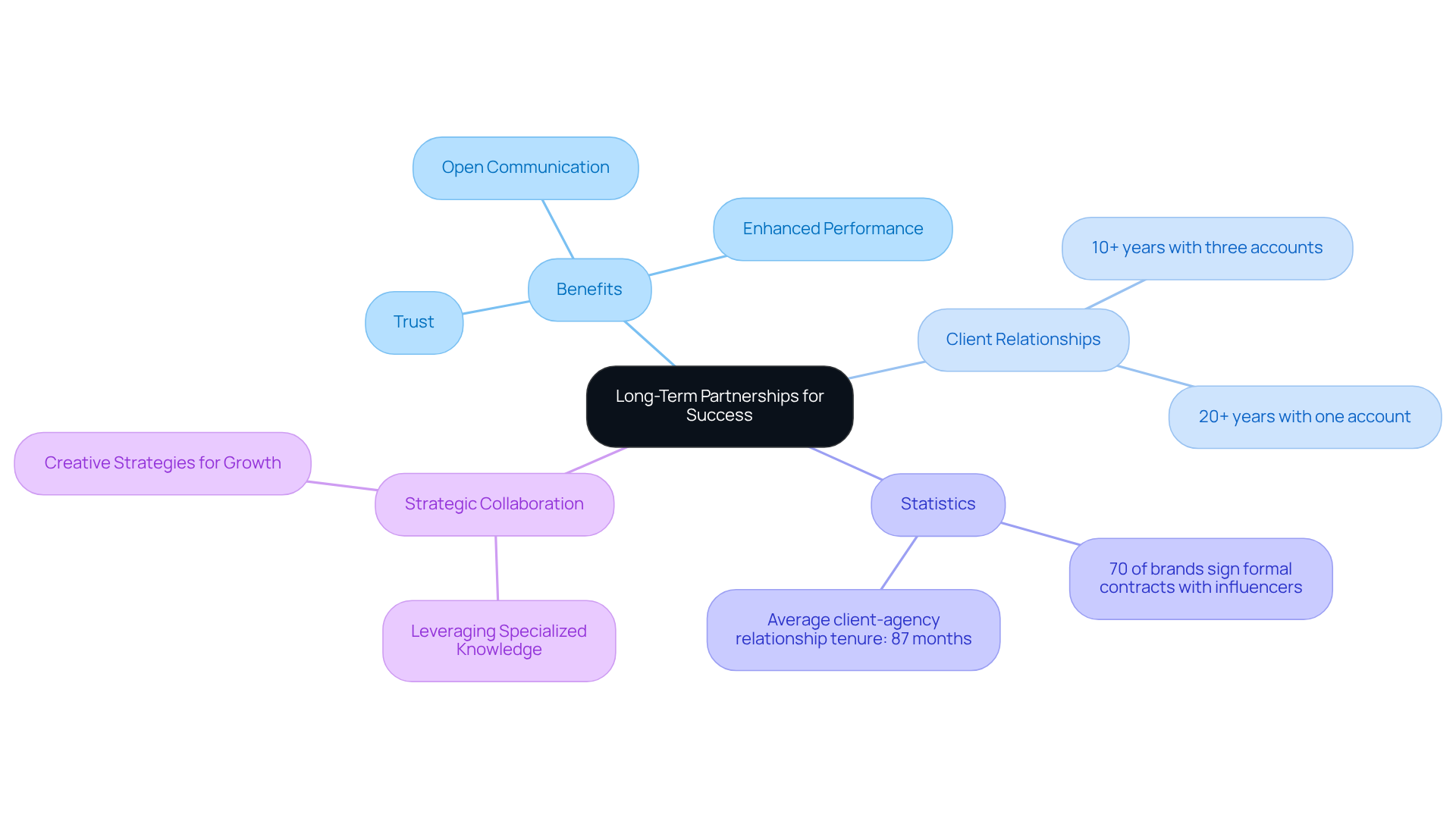 The center represents the main idea of long-term partnerships. Each branch shows different aspects like benefits and examples, helping you see how everything connects to the central theme. The center represents the main idea of long-term partnerships. Each branch shows different aspects like benefits and examples, helping you see how everything connects to the central theme.