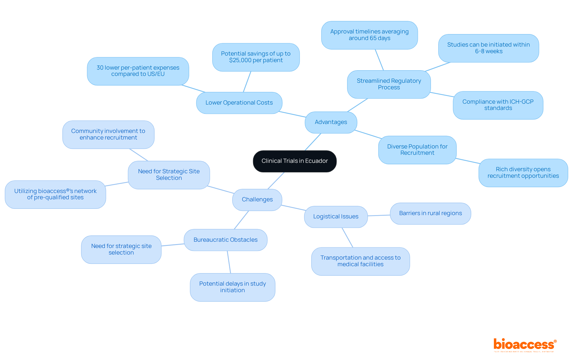 The central node represents the overall topic of clinical trials in Ecuador. The branches show the advantages and challenges, with each sub-branch detailing specific points related to those themes. This layout helps you see the big picture and understand the complexities involved. The central node represents the overall topic of clinical trials in Ecuador. The branches show the advantages and challenges, with each sub-branch detailing specific points related to those themes. This layout helps you see the big picture and understand the complexities involved.