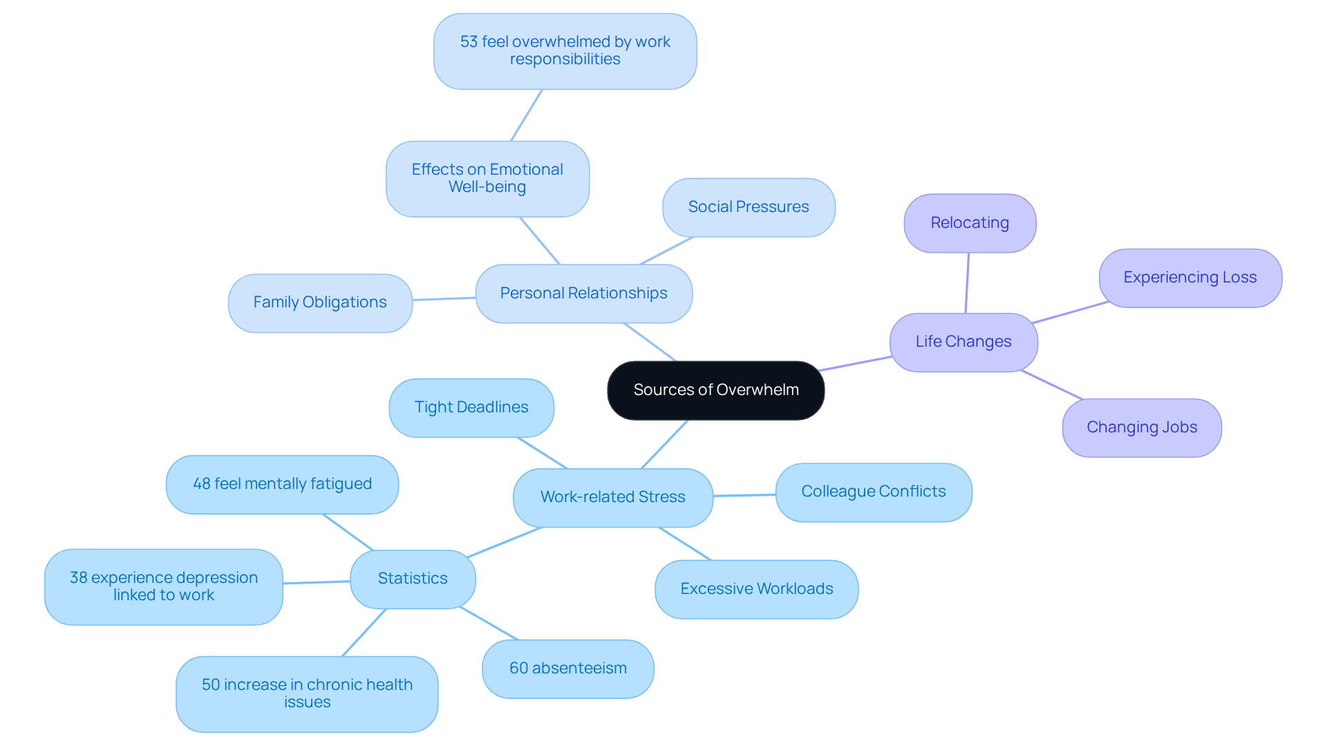 This mindmap starts with the main theme of overwhelm at the center. Each branch represents a category of triggers, with additional details and statistics branching off, providing a clear overview of what contributes to feelings of distress. This mindmap starts with the main theme of overwhelm at the center. Each branch represents a category of triggers, with additional details and statistics branching off, providing a clear overview of what contributes to feelings of distress.