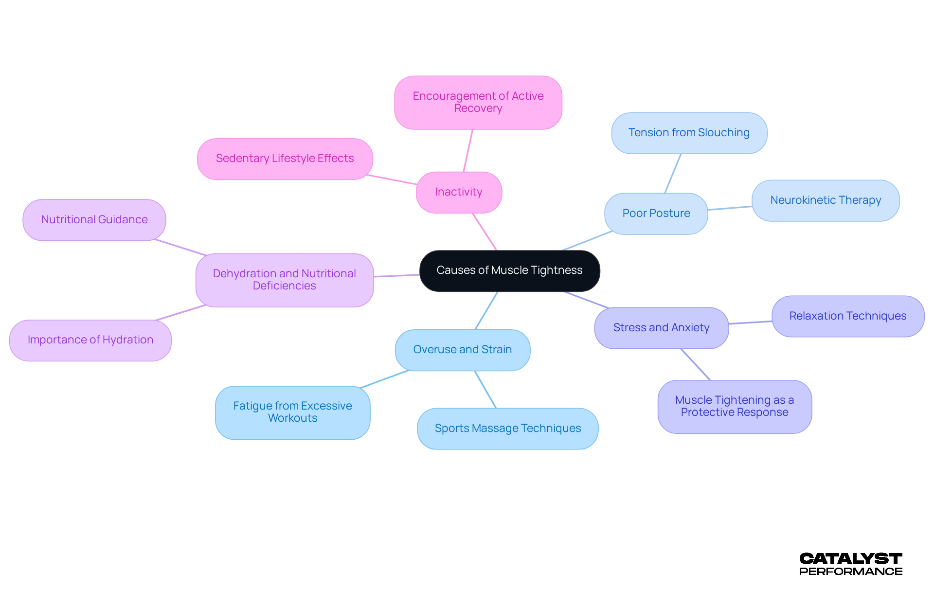 The central node represents the main topic, while each branch shows a different cause of muscle tightness. The sub-branches provide additional details about each cause, helping you see how they all connect to the overall issue.