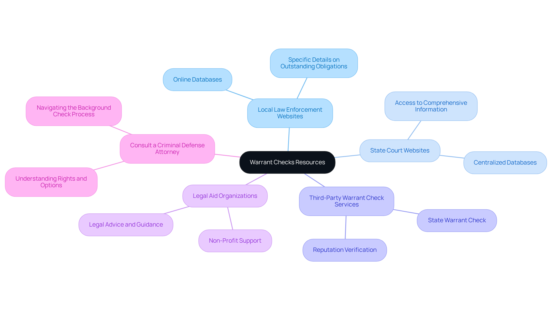 The center represents the main topic of warrant checks, while the branches show different resources you can use to help with your search. Each branch provides a pathway to more information about that specific resource.