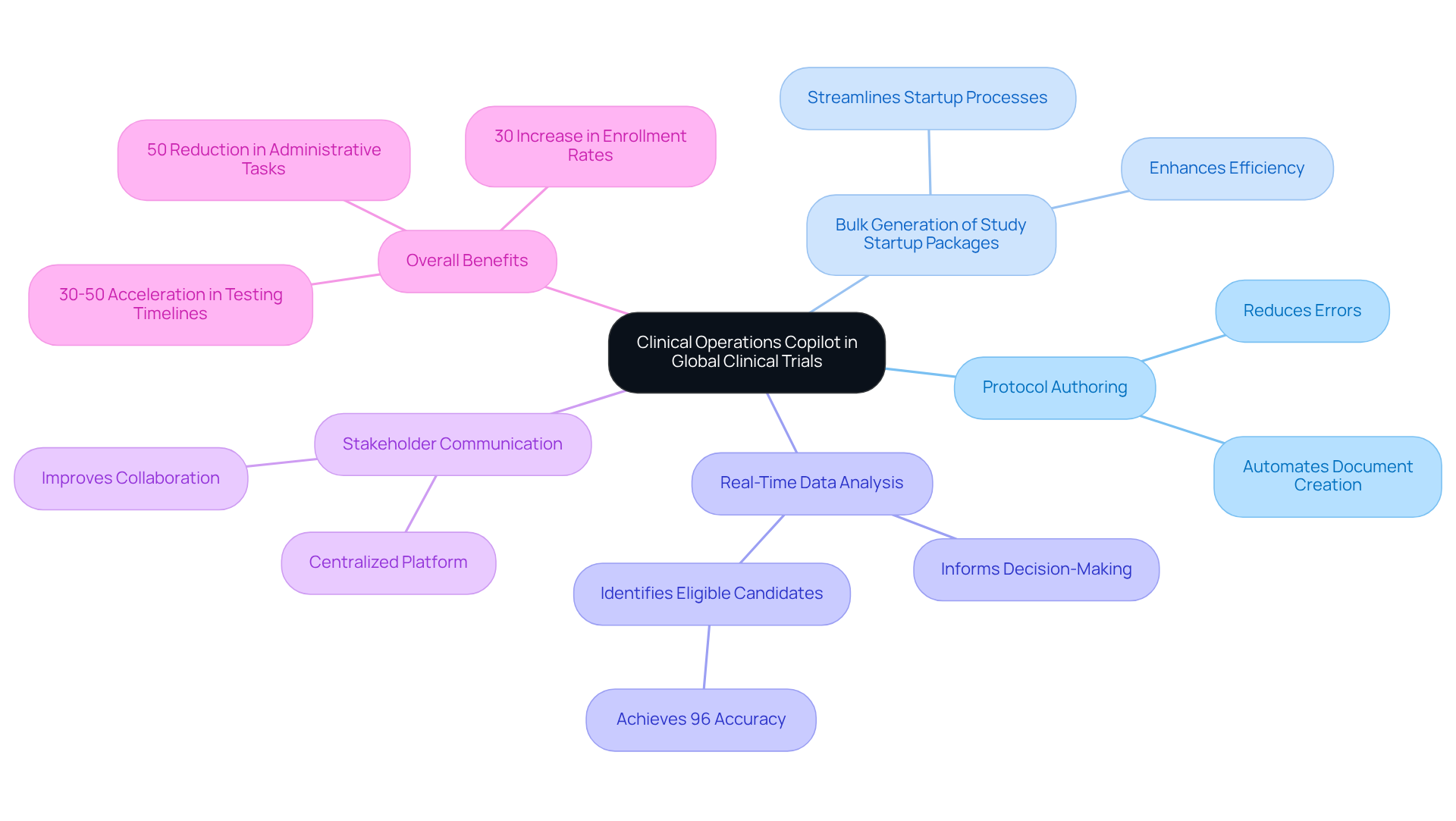 This mindmap starts with the main idea at the center and branches out to show the key features and benefits of the clinical operations copilot. Each branch represents a different functionality, and the sub-branches provide additional details or examples, helping you see how everything connects.