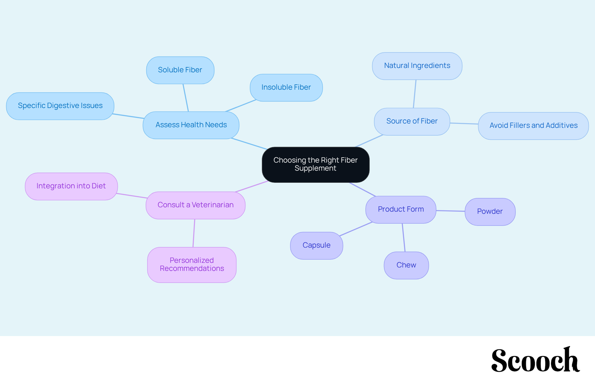 The center shows the main topic, and each branch represents a key consideration. Sub-branches provide additional details to help guide your choices.