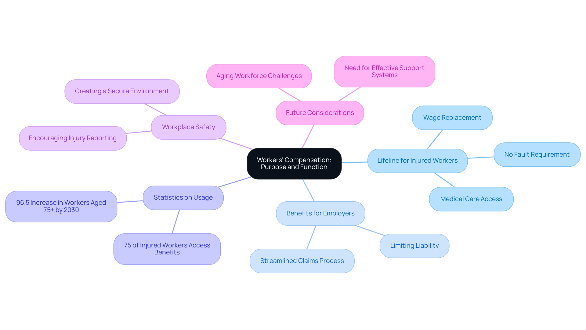 The central node represents the main topic, while the branches show different aspects of workers' compensation. Each branch provides insights into its purpose, benefits, and future implications, helping you grasp the overall importance of this system.