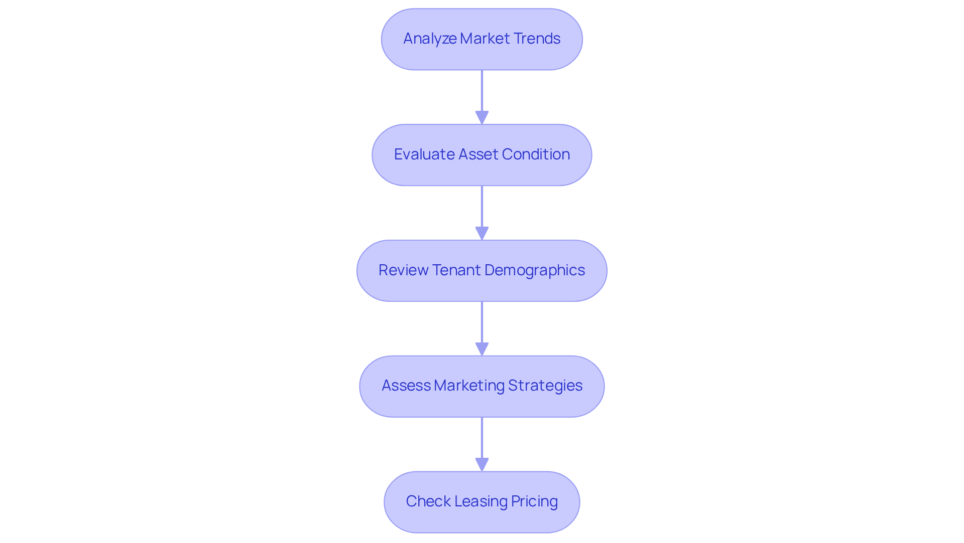 Each box represents a crucial step in the process of reducing long vacancies. Follow the arrows to see how each step leads to the next, helping you systematically tackle the issue.