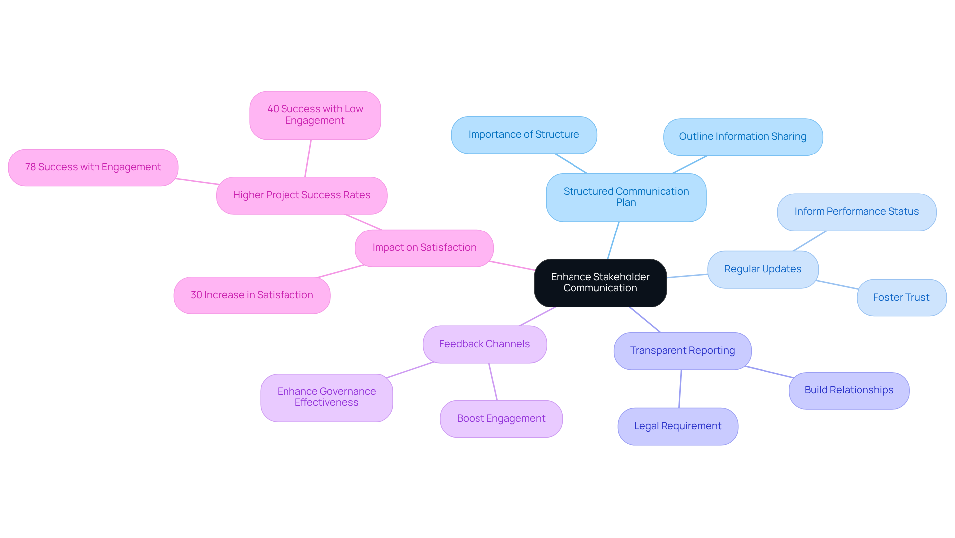 The central node represents the main focus on communication. Each branch shows a key aspect of how to enhance communication with stakeholders, and the sub-branches provide additional details or examples related to that aspect.