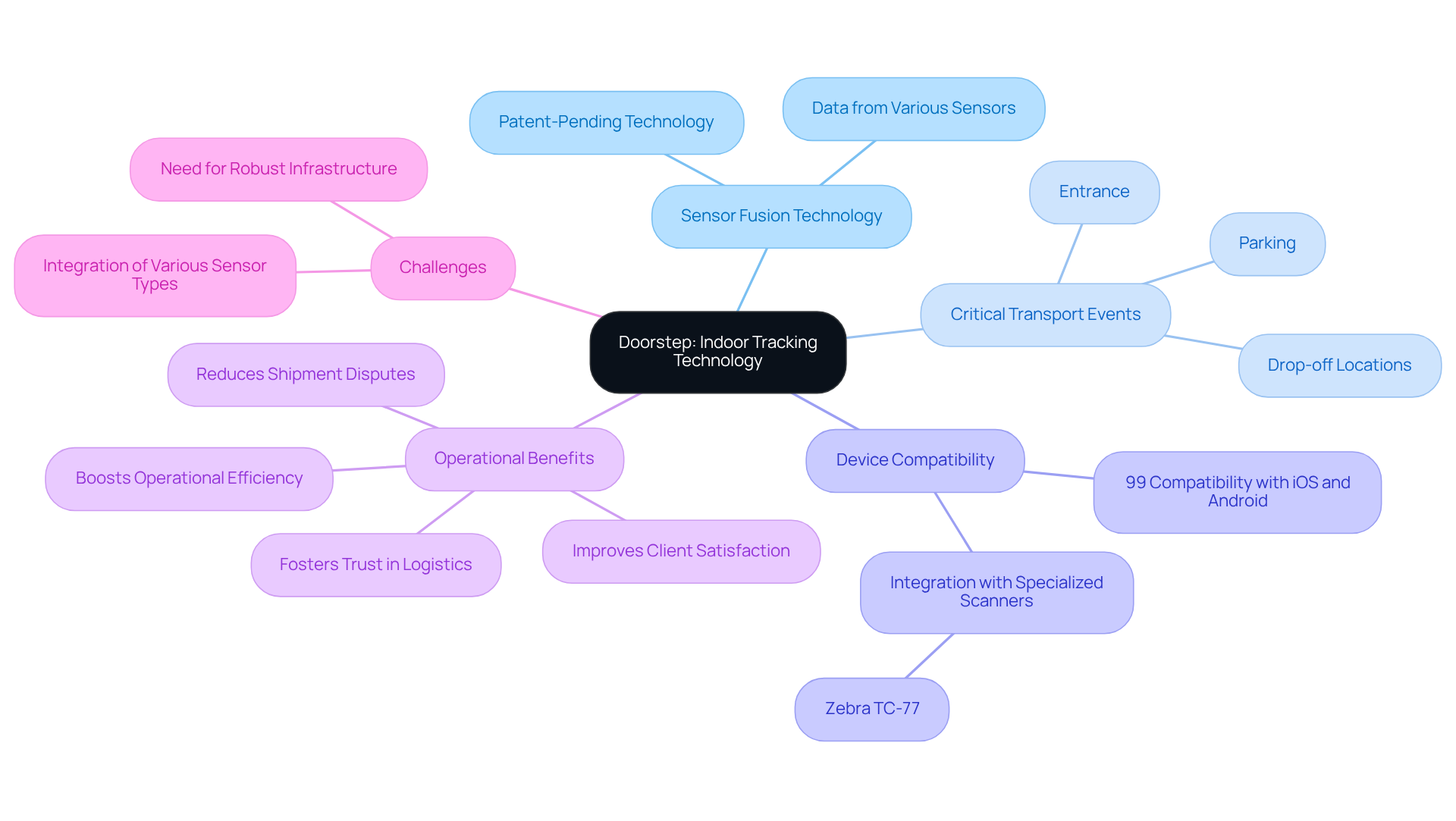The central node represents the main technology, while branches show its features, benefits, and challenges. Follow the branches to explore how each aspect contributes to the overall effectiveness of Doorstep's solution.