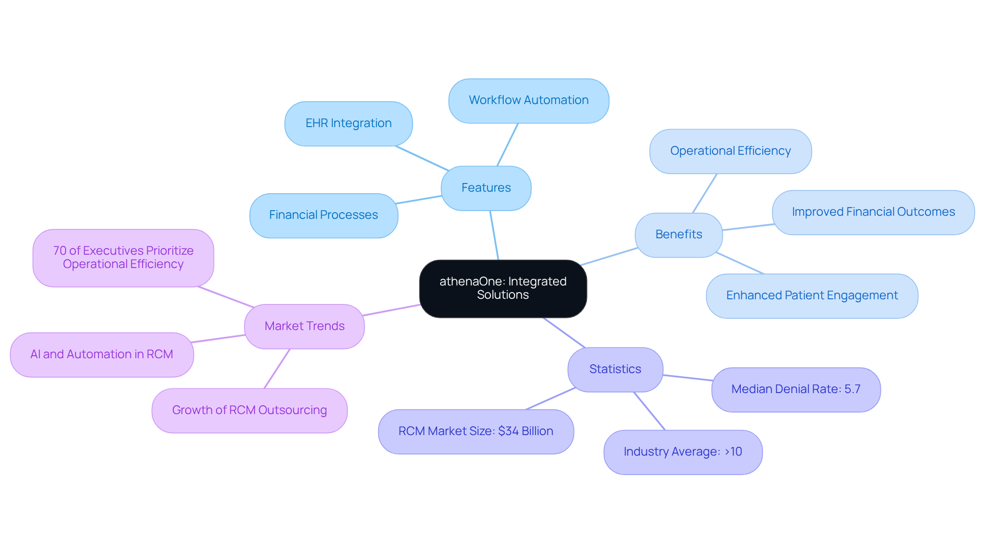The central node represents athenaOne, with branches showing its features, benefits, and important statistics. Each branch helps you understand how athenaOne contributes to healthcare revenue cycle management.