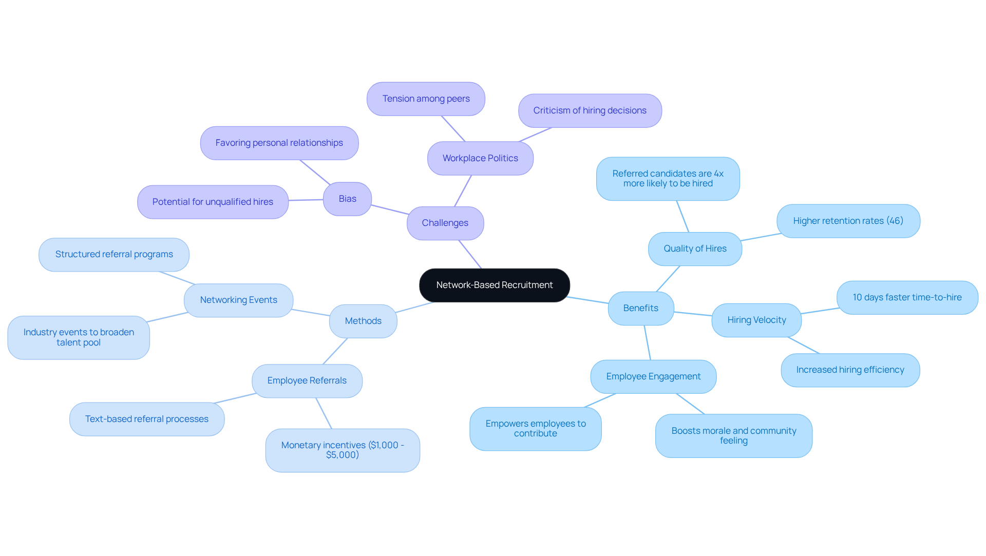 Start at the center with the main theme of network-based recruitment, then explore the branches to discover the benefits, methods, and challenges related to this approach.