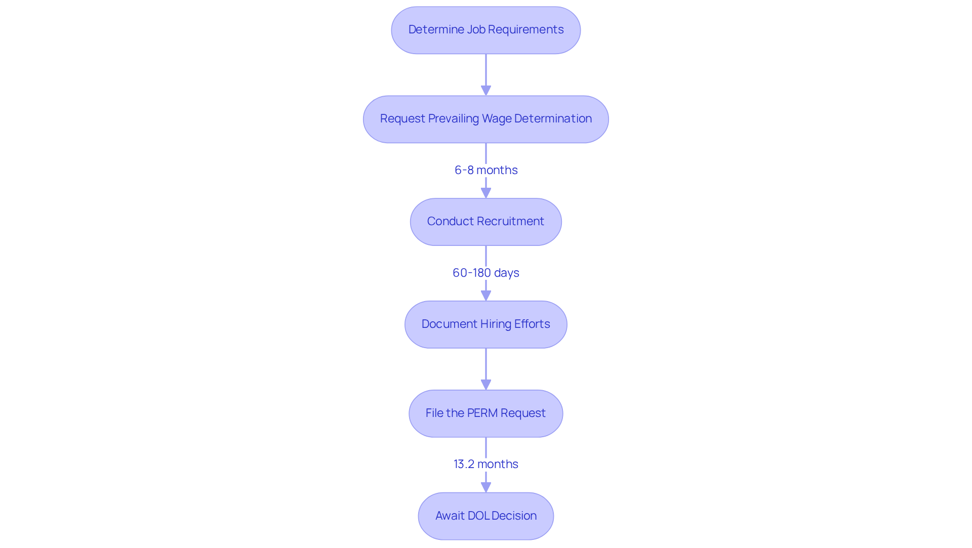This flowchart guides you through the recruitment process for Green Card applications. Each box represents a step you need to take, and the arrows show you the order in which to complete them. Follow the steps to ensure a smooth and compliant recruitment process.