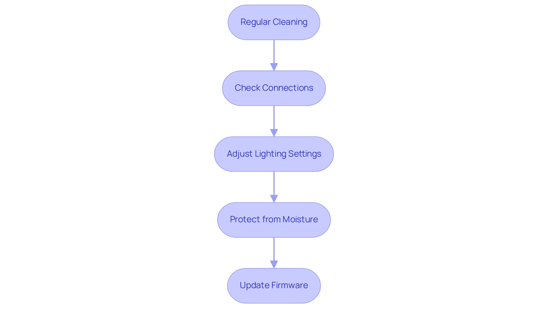 Each box represents a maintenance action for LED beds, color-coded to differentiate the tasks.