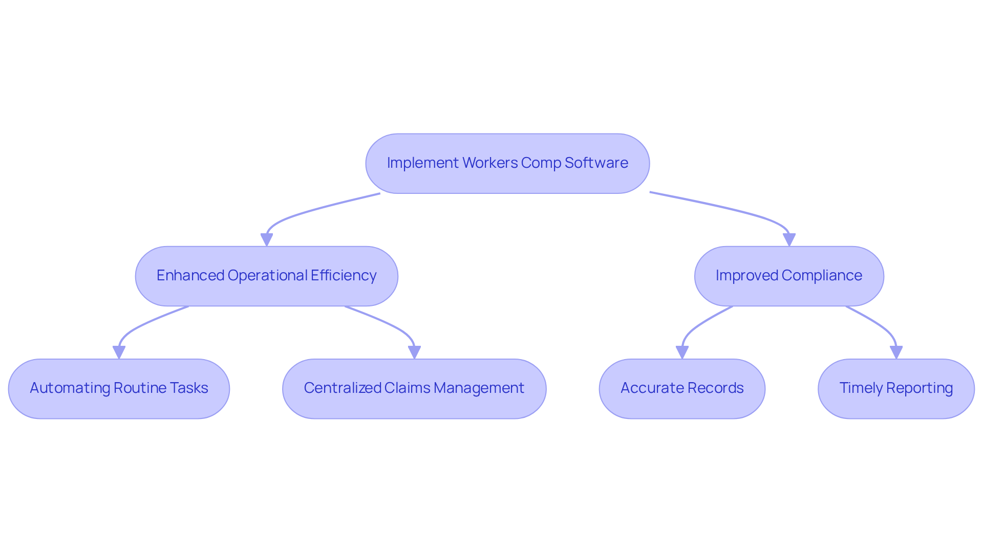 This flowchart shows how implementing workers comp software leads to better efficiency and compliance. Each box represents a key benefit or process, and the arrows illustrate how they connect to the main goal of improving operations and meeting regulatory standards.