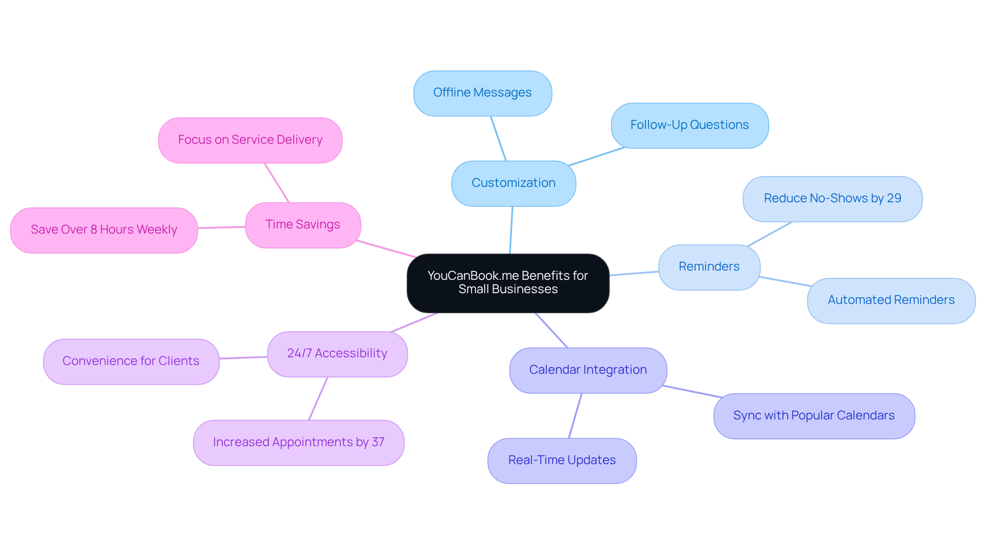 At the center, you'll find YouCanBook.me. Each branch shows a key feature, and sub-branches offer deeper insights, helping you understand how this platform can support small businesses in managing appointments effectively.