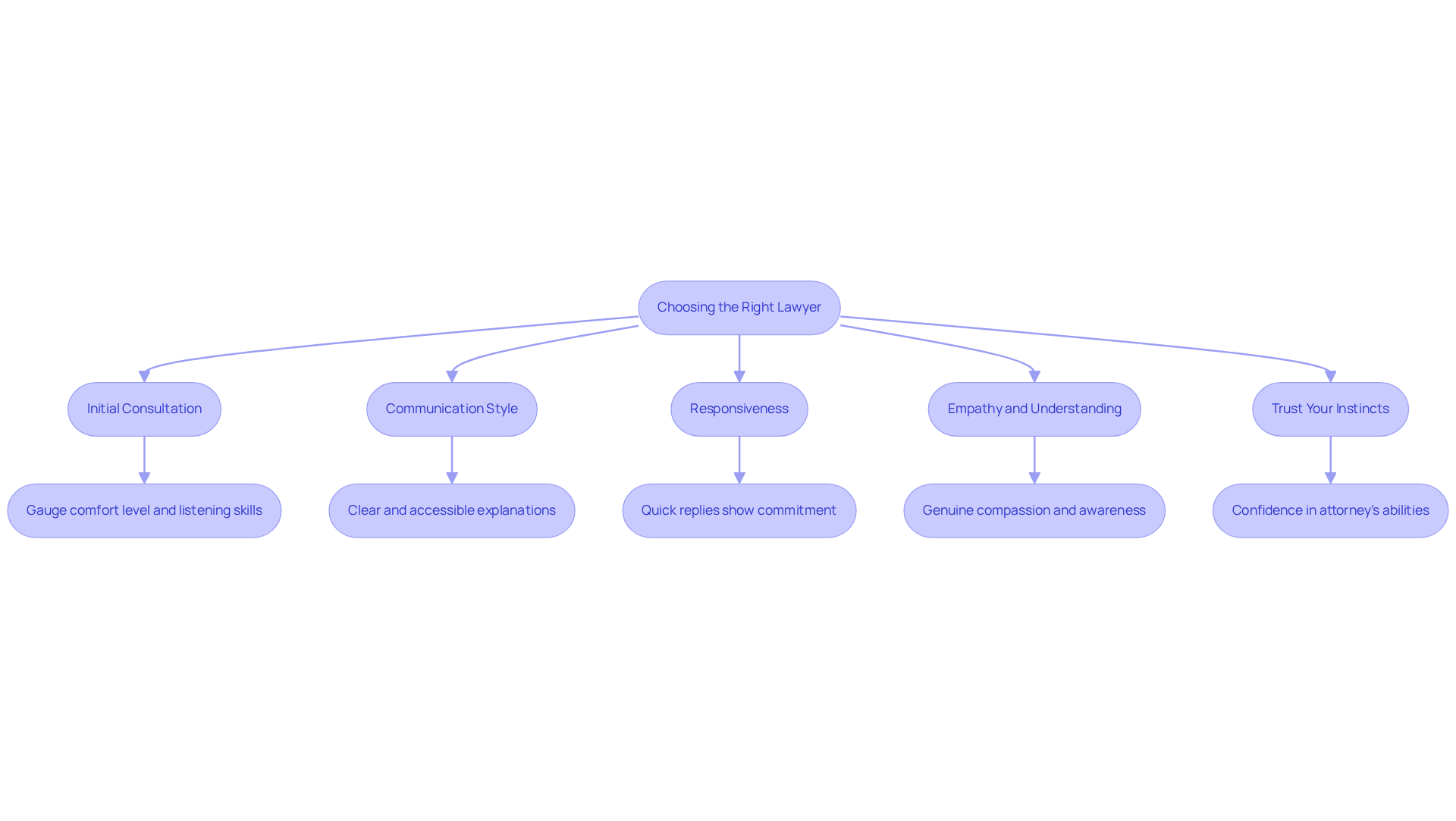 Follow the arrows to see each step in the process of selecting a lawyer. Each box represents a key factor to consider, helping you make an informed decision.