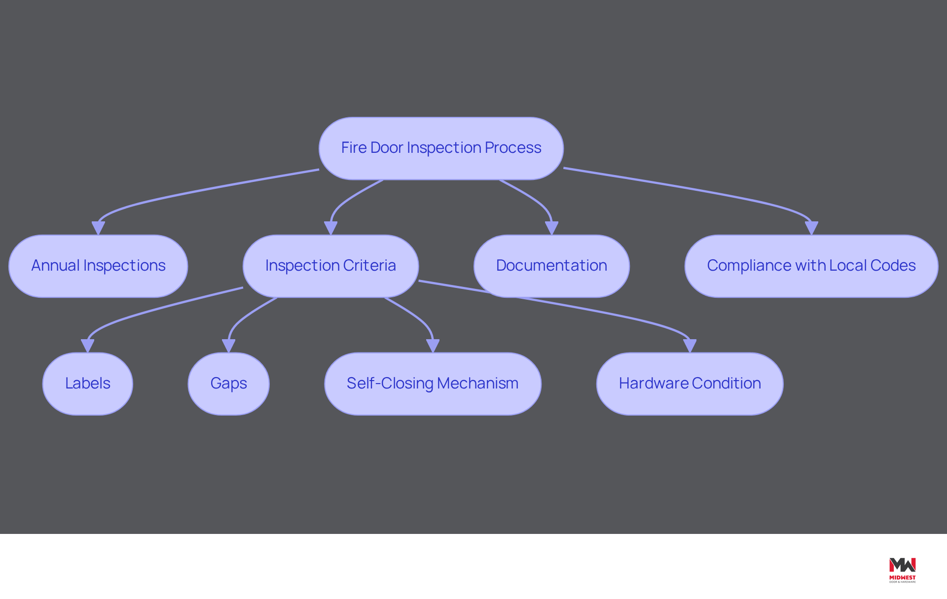 This flowchart outlines the steps involved in inspecting fire doors. Start at the top with the overall process, then follow the branches to see the specific criteria and documentation needed for compliance. Each step is crucial for ensuring safety and meeting legal standards.