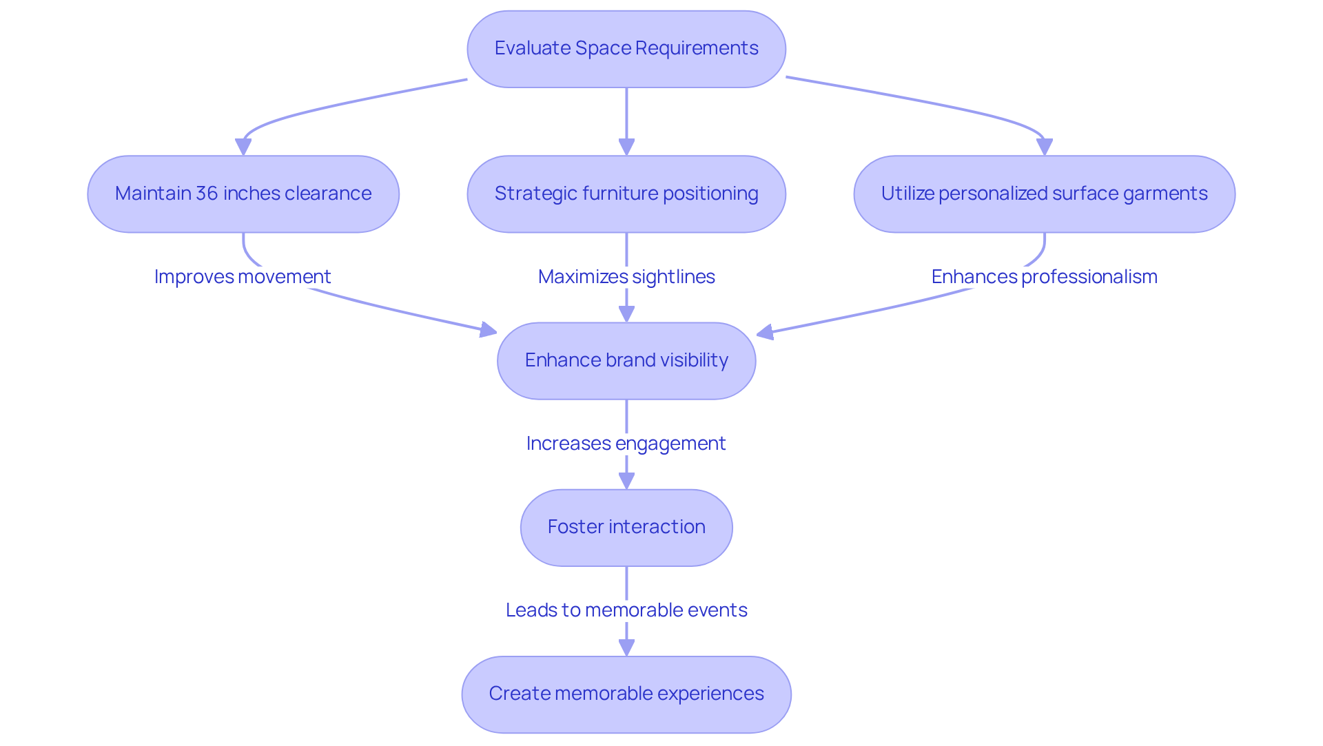 Follow the arrows to see how each step in planning contributes to creating a memorable event and enhancing brand visibility. Each box represents a key action or consideration in the process. Follow the arrows to see how each step in planning contributes to creating a memorable event and enhancing brand visibility. Each box represents a key action or consideration in the process.